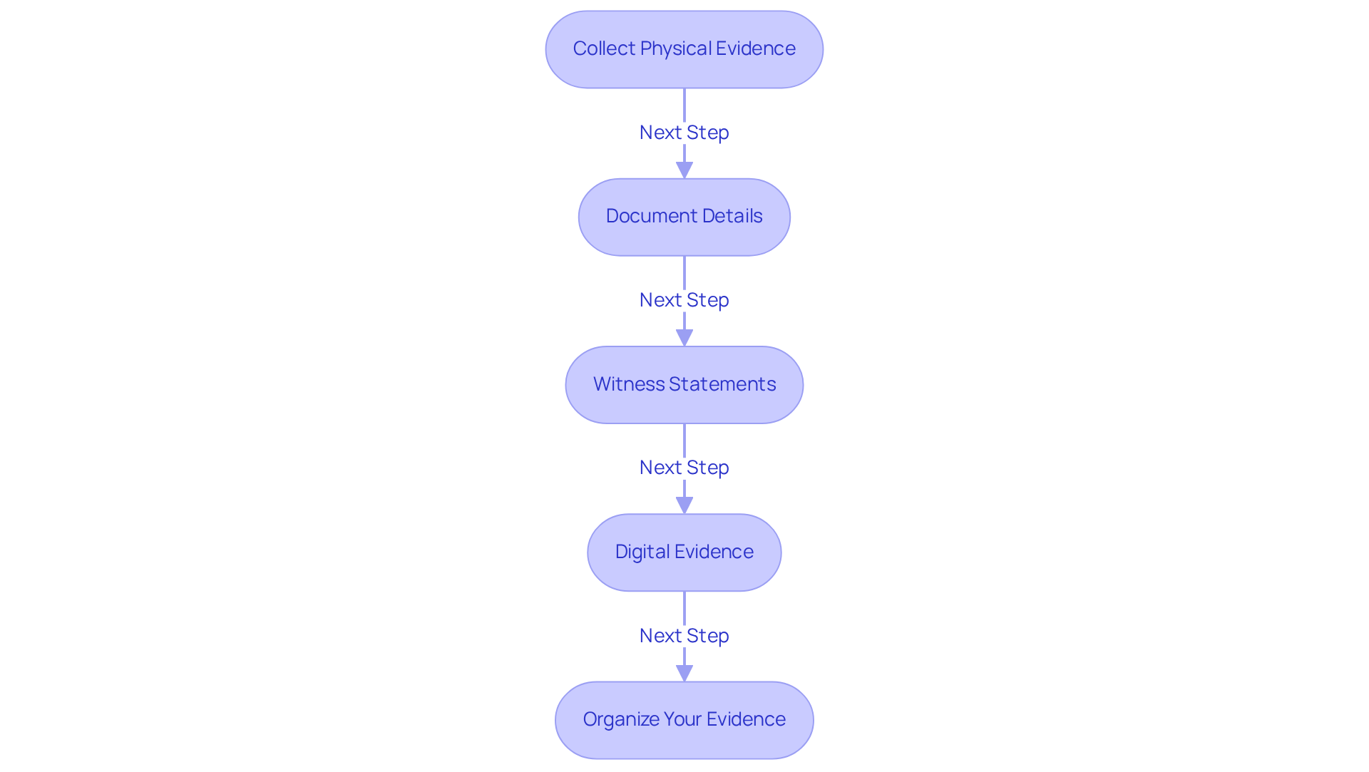 This flowchart guides you through the process of gathering evidence after a theft. Each box represents a crucial step you should take, and the arrows show the order in which to complete them. Following these steps can help strengthen your case and assist law enforcement. This flowchart guides you through the process of gathering evidence after a theft. Each box represents a crucial step you should take, and the arrows show the order in which to complete them. Following these steps can help strengthen your case and assist law enforcement.