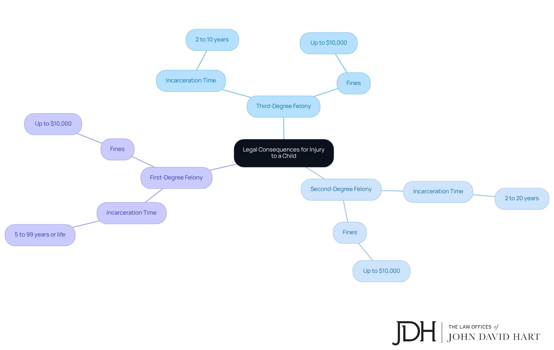 Each branch represents a different level of felony charge. The further branches detail the specific penalties associated with each charge — the more serious the charge, the more severe the consequences.