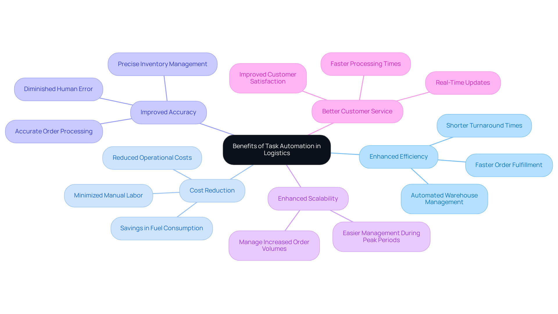 The central node represents task automation, and each branch shows a specific benefit. The sub-branches provide details about how each benefit impacts logistics operations. Follow the branches to explore how automation can enhance efficiency, reduce costs, improve accuracy, and more. The central node represents task automation, and each branch shows a specific benefit. The sub-branches provide details about how each benefit impacts logistics operations. Follow the branches to explore how automation can enhance efficiency, reduce costs, improve accuracy, and more.