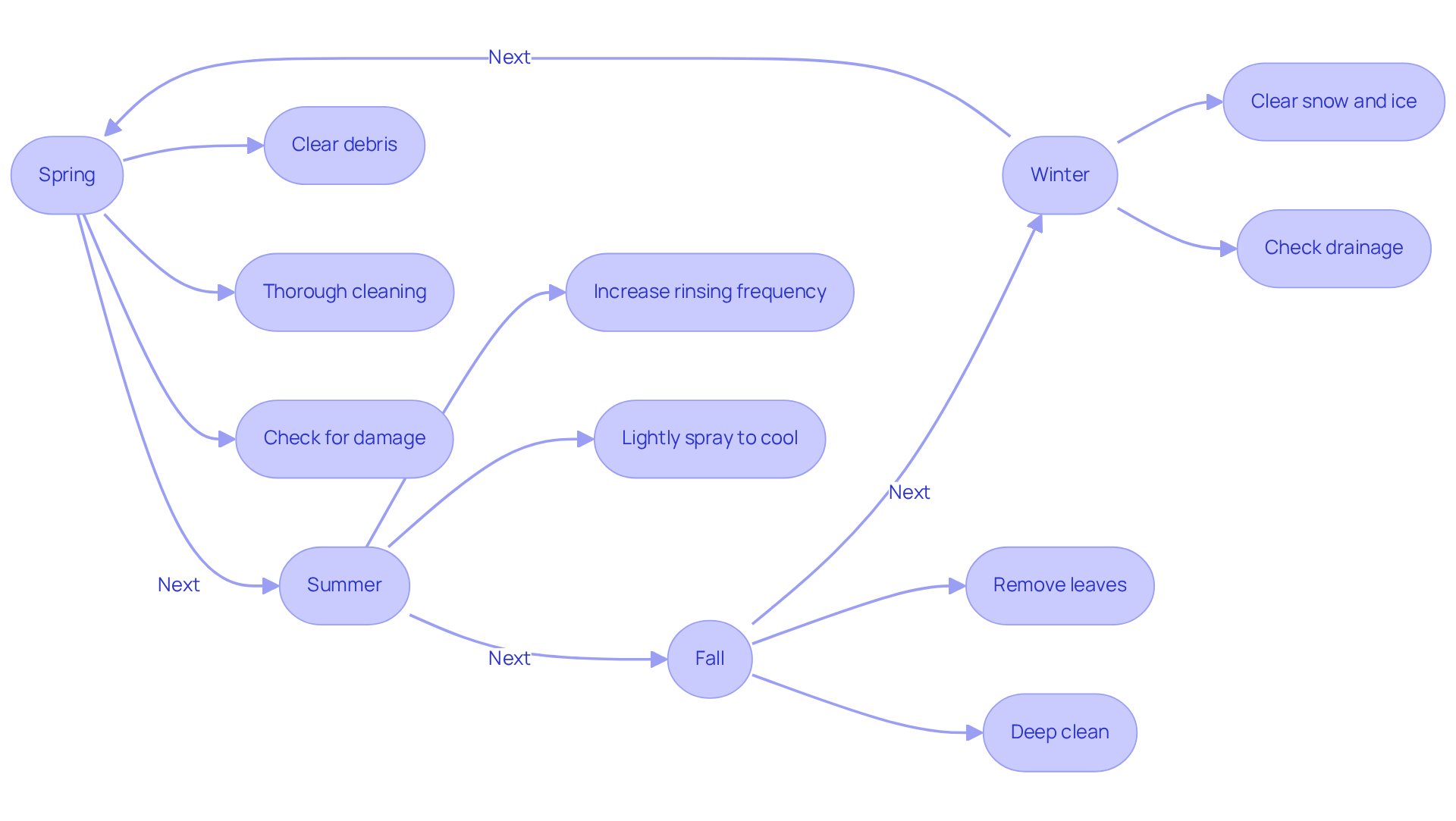 Each box represents a season and lists the key tasks to keep your artificial lawn in top shape. Follow the arrows to see how maintenance continues throughout the year.