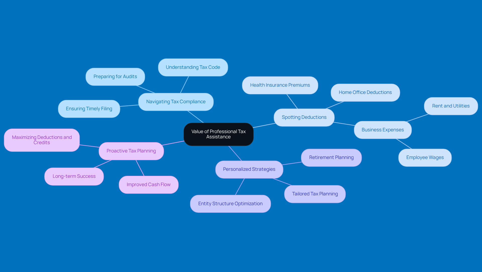 The central node represents the main topic, while the branches show the various ways tax advisors can help LLC owners save money and improve their financial situation. Each branch connects to specific benefits and examples, illustrating the comprehensive value of professional tax assistance.