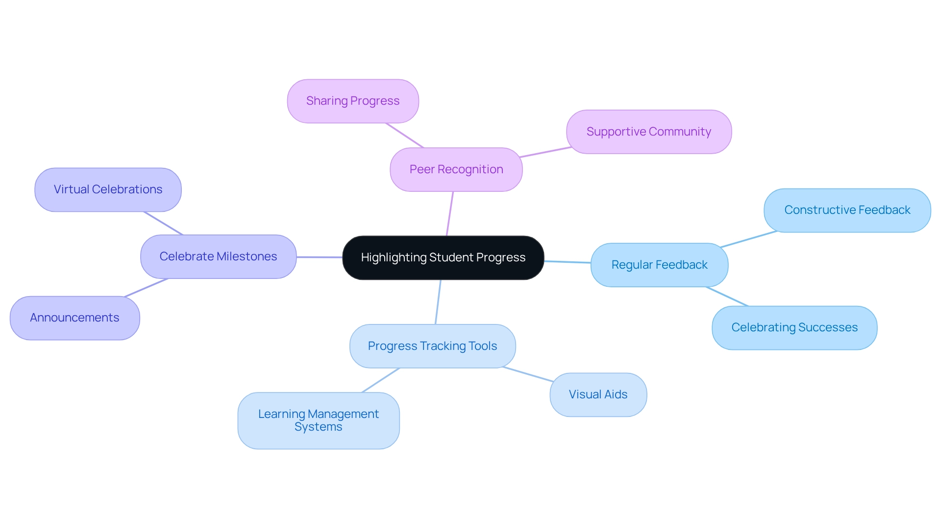 The central node represents the aim of highlighting progress, with branches showing the four key strategies and their related actions. The central node represents the aim of highlighting progress, with branches showing the four key strategies and their related actions.