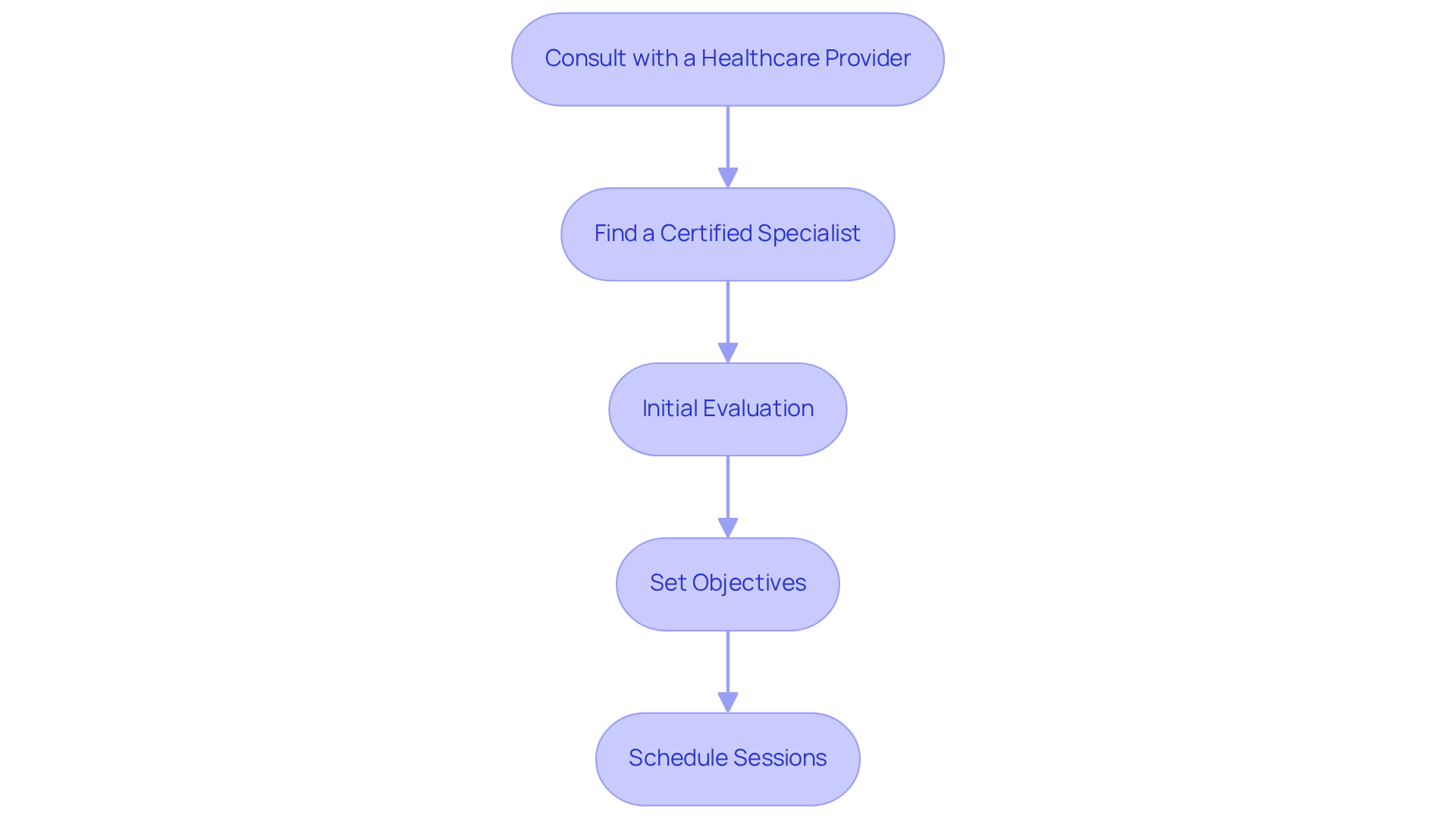 Each box represents a step in your journey to start LSVT BIG therapy. Follow the arrows to see how each step leads to the next, guiding you through the process.