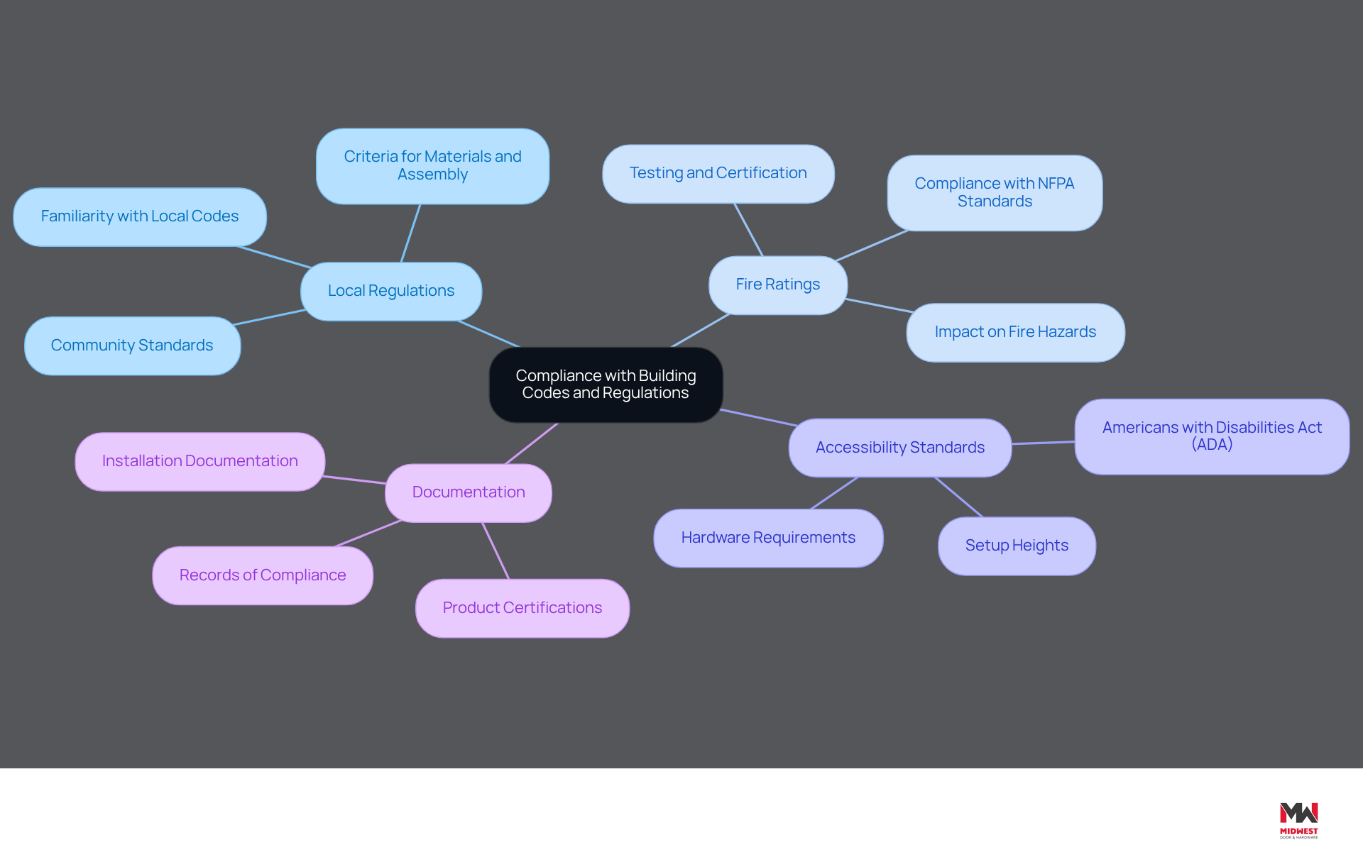 This mindmap starts with the main idea of compliance at the center. Each branch represents a crucial area of focus for contractors, helping you see how each aspect contributes to overall safety and legal adherence.
