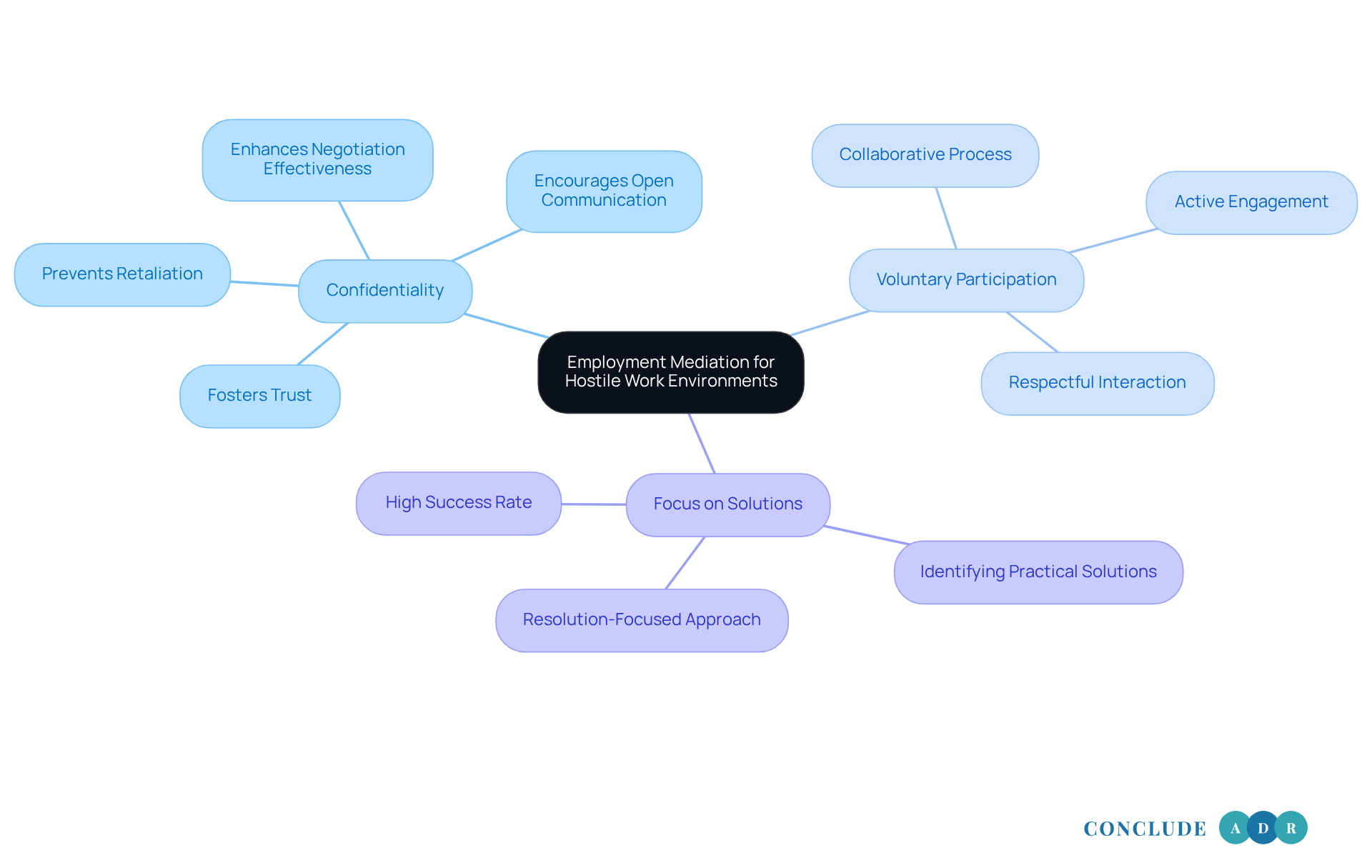 The central node represents the main topic of employment mediation, while the branches show key aspects that contribute to understanding how mediation works in hostile work environments. Each branch highlights important points that help clarify the process.