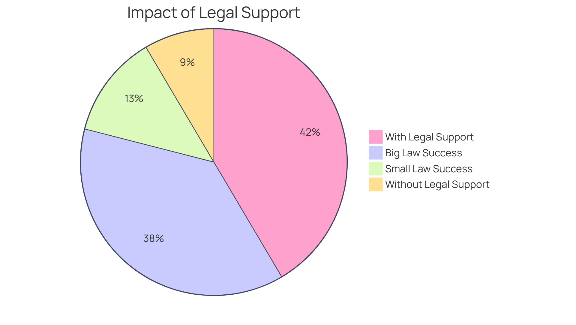 This chart shows how having legal support can significantly improve your chances in immigration proceedings. The larger the slice, the better the outcome for individuals with legal representation compared to those without.