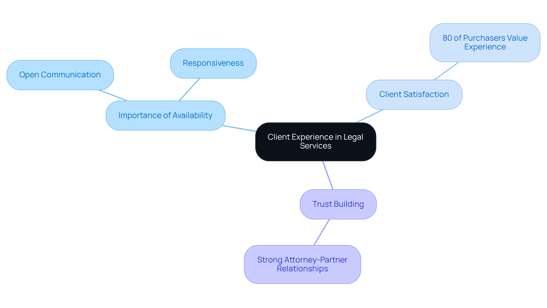 This mindmap illustrates how availability and responsiveness shape client experiences in legal services. Each branch represents a key aspect of client relationships, showing how they contribute to overall satisfaction and trust. This mindmap illustrates how availability and responsiveness shape client experiences in legal services. Each branch represents a key aspect of client relationships, showing how they contribute to overall satisfaction and trust.