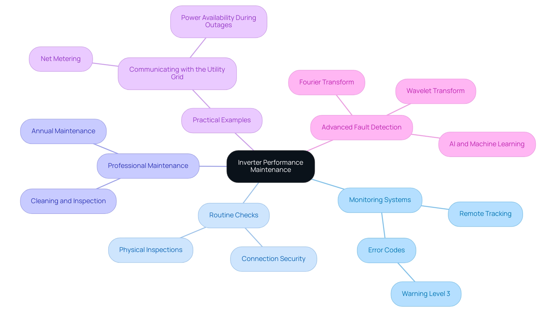 Each branch represents a key aspect of inverter maintenance, with sub-branches detailing specific practices or technologies associated with each aspect.