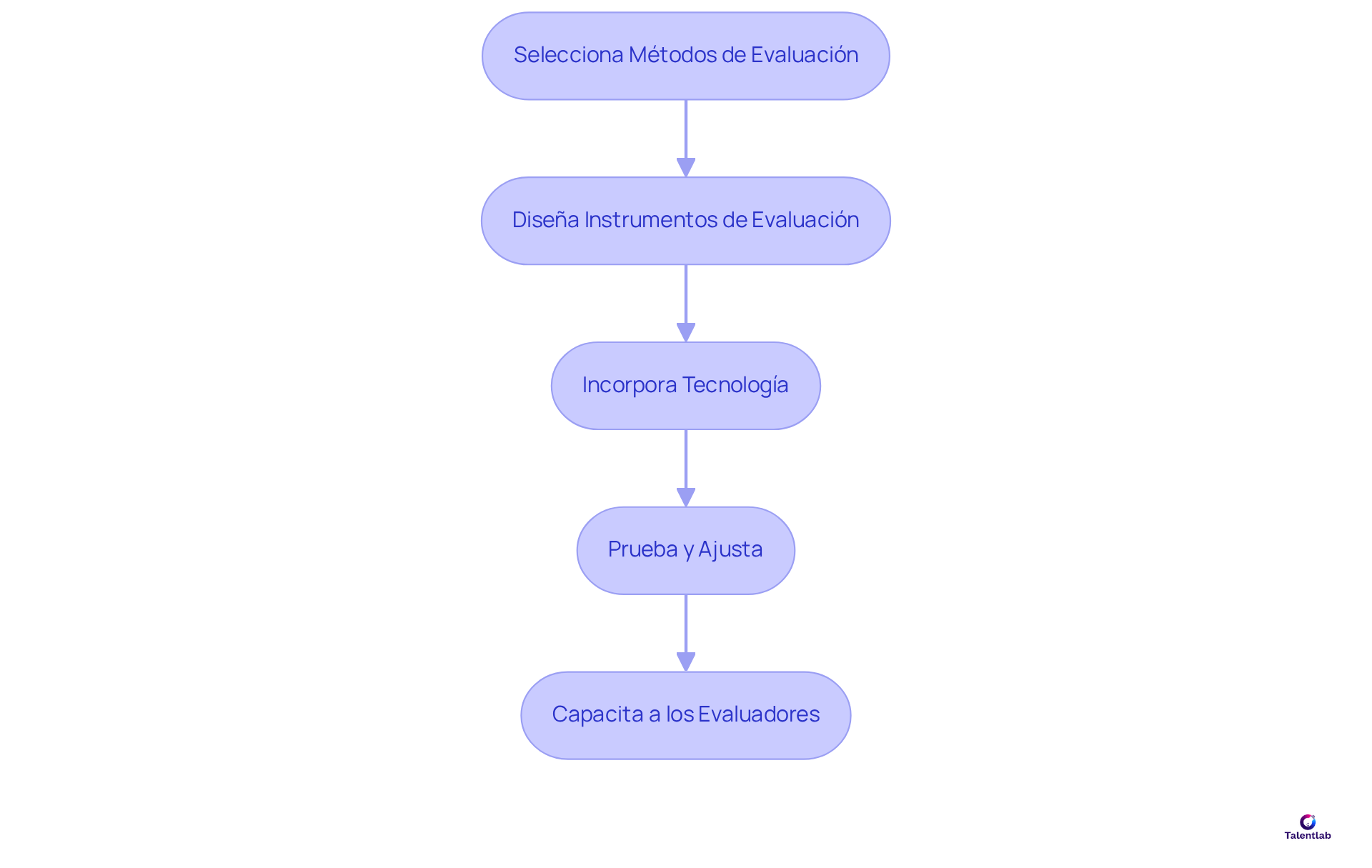 Cada cuadro representa un paso en el proceso de evaluación. Sigue las flechas para ver cómo cada etapa se conecta con la siguiente, desde la selección de métodos hasta la capacitación de evaluadores.