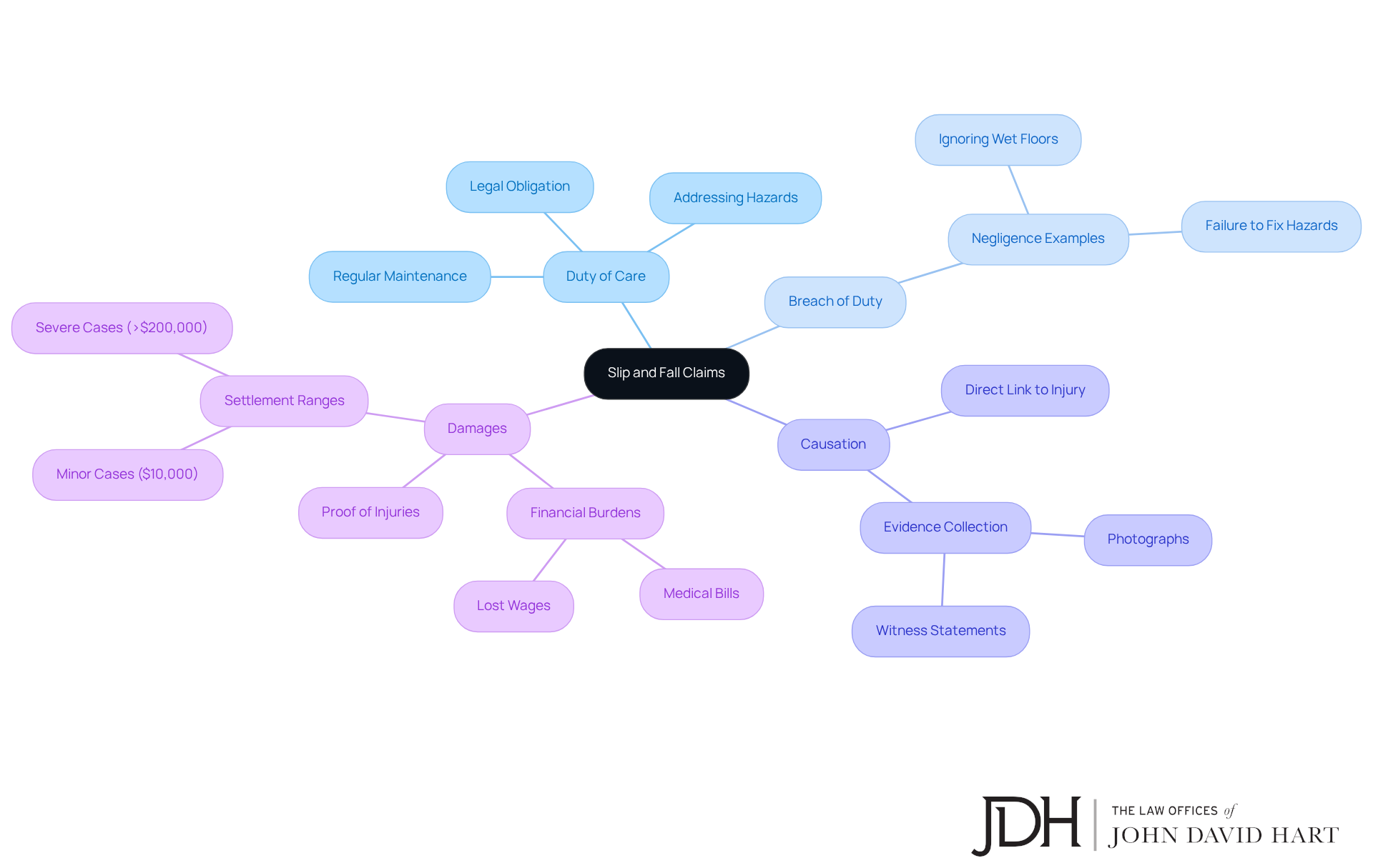 The central node represents the main topic, while the branches show the key elements that contribute to understanding slip and fall claims. Each branch provides insights into what property owners must do and the responsibilities involved. The central node represents the main topic, while the branches show the key elements that contribute to understanding slip and fall claims. Each branch provides insights into what property owners must do and the responsibilities involved.