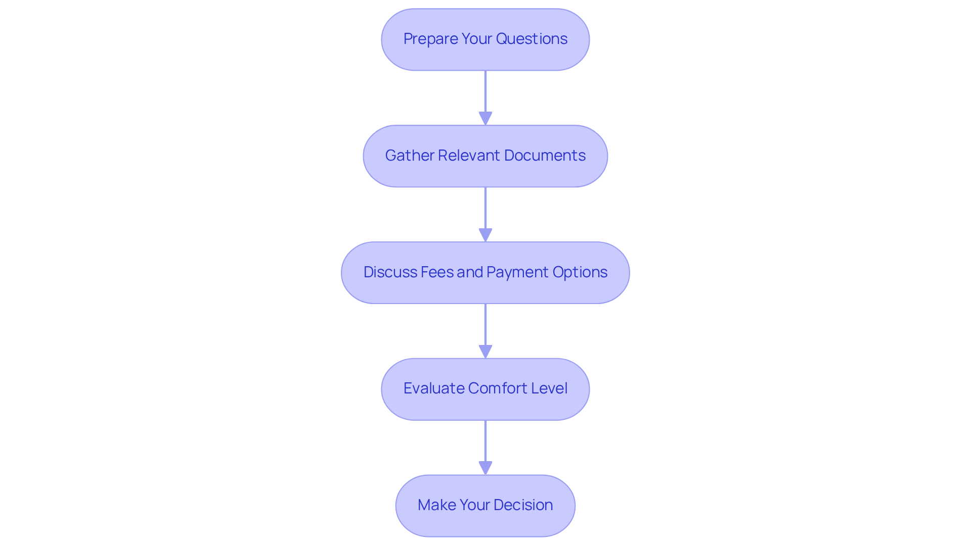 Each box represents a step you should take when consulting with a lawyer. Follow the arrows to see the order of actions, ensuring you're well-prepared for your legal consultation.