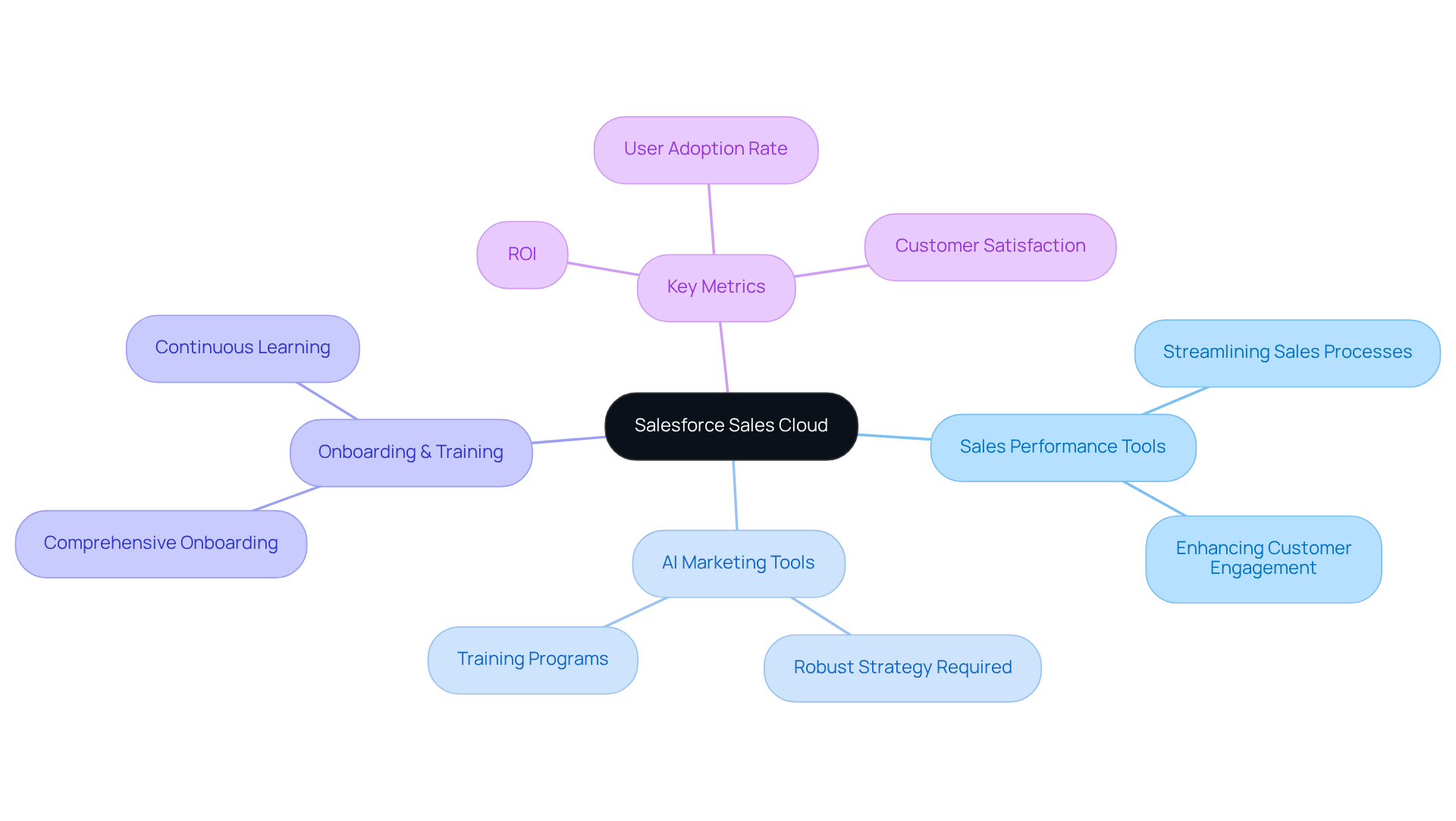 This mindmap starts with Salesforce Sales Cloud at the center, branching out to show how it impacts sales performance, the importance of AI tools, and key metrics to consider. Each branch represents a different aspect of how finance teams can leverage these tools to improve their sales strategies.