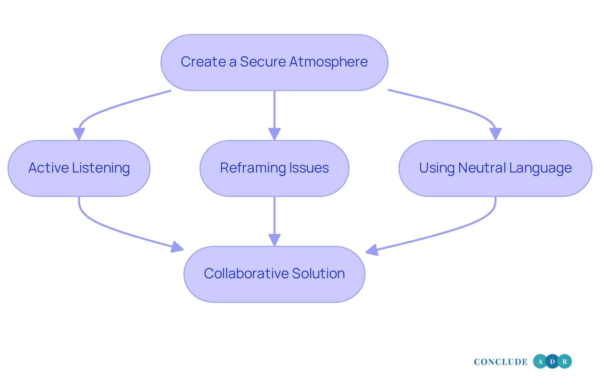 Follow the arrows to see how creating a supportive environment and using specific techniques can lead to successful mediation outcomes. Each step builds on the previous one, guiding you through the process.