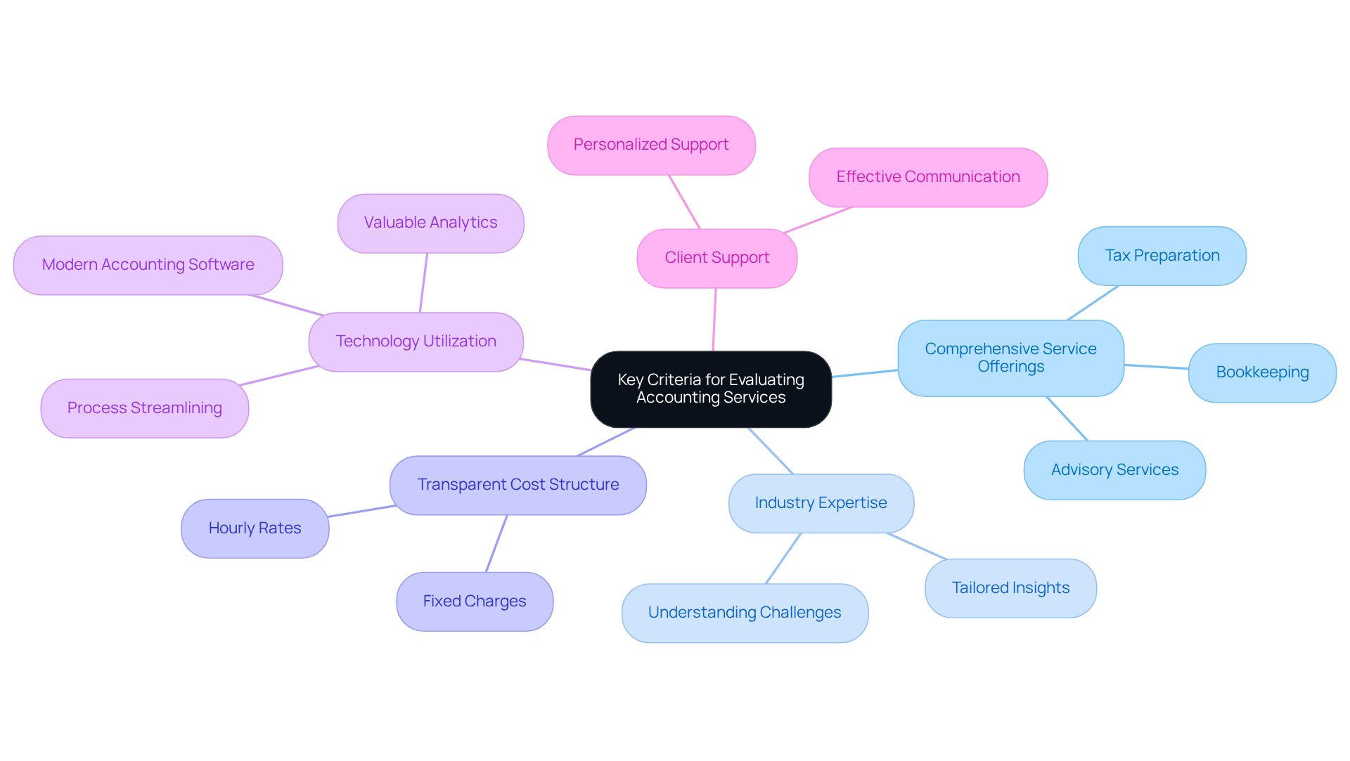 The center represents the main topic, while each branch shows a key criterion to consider. The sub-branches provide additional details about each criterion, helping you understand what to look for when choosing accounting services. The center represents the main topic, while each branch shows a key criterion to consider. The sub-branches provide additional details about each criterion, helping you understand what to look for when choosing accounting services.