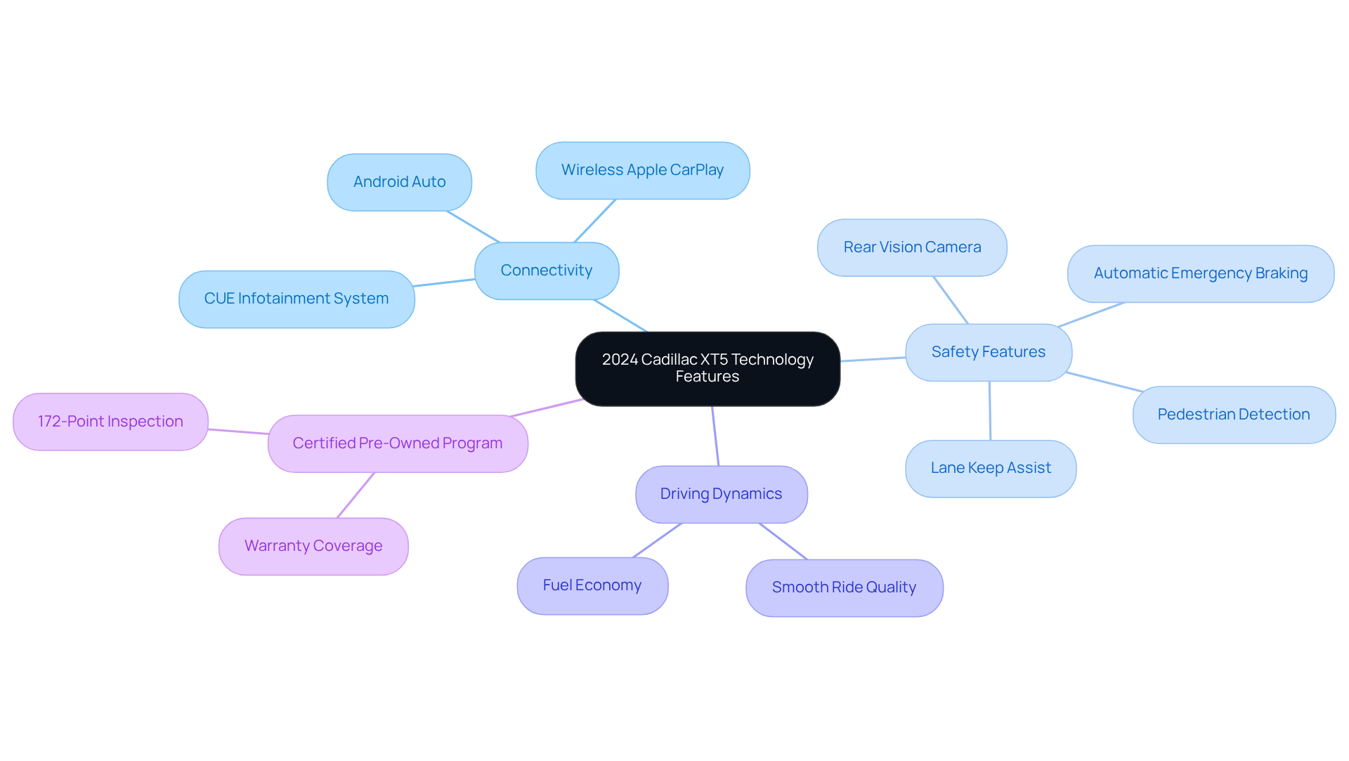 This mindmap starts with the Cadillac XT5 at the center, branching out into key technology features. Each branch represents a category of features, and the sub-branches detail specific technologies or benefits. This layout helps you see how all these features connect to enhance the driving experience. This mindmap starts with the Cadillac XT5 at the center, branching out into key technology features. Each branch represents a category of features, and the sub-branches detail specific technologies or benefits. This layout helps you see how all these features connect to enhance the driving experience.