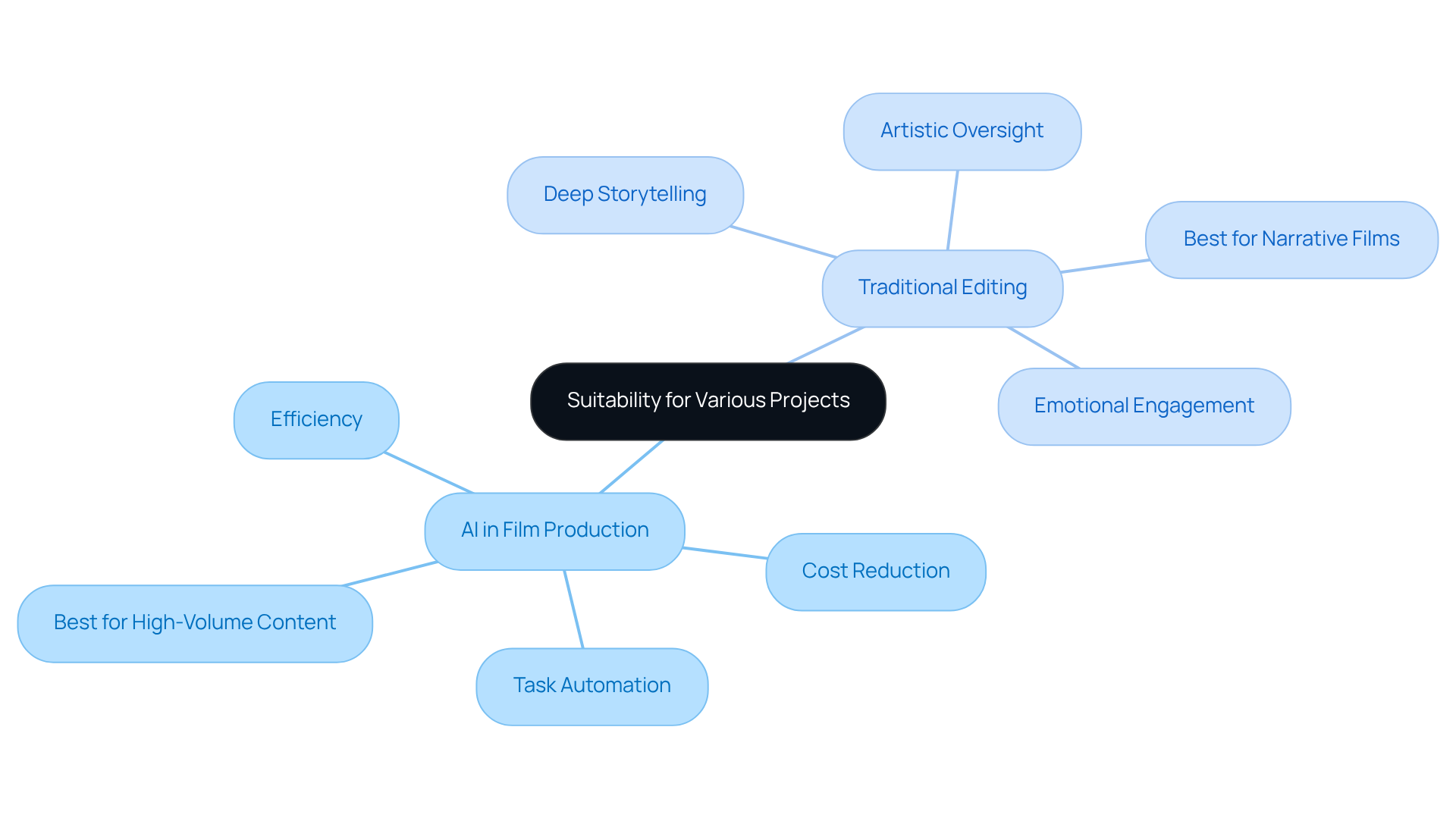 This mindmap shows the key considerations when choosing between AI and traditional editing methods in film. The central idea is about suitability for projects, with branches detailing the strengths of each approach. Follow the branches to see how AI enhances efficiency and cost-effectiveness, while traditional editing focuses on storytelling and artistic quality.