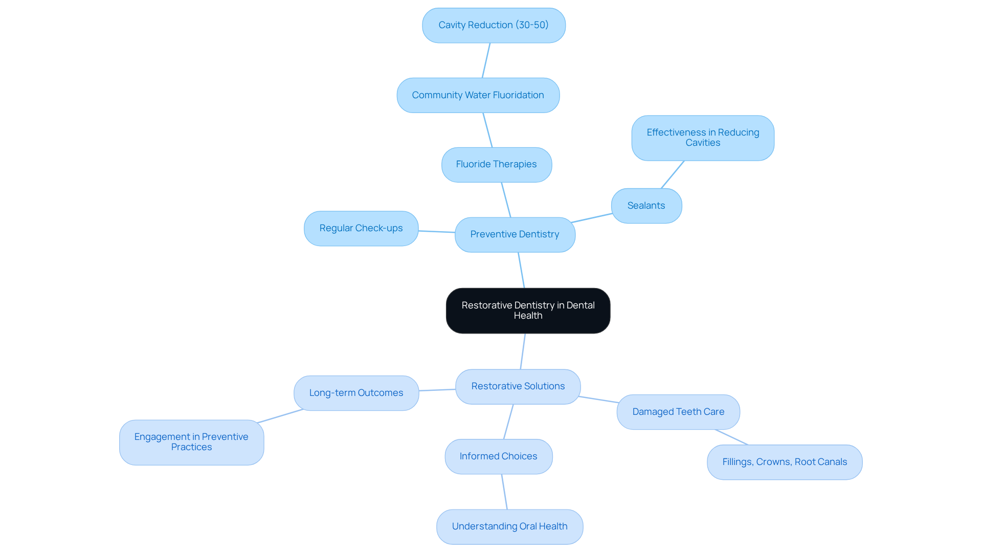 The central idea is restorative dentistry, with branches showing how it connects to preventive practices and solutions for oral health. Each branch represents a key aspect of dental care, helping you understand how they work together for better oral health.