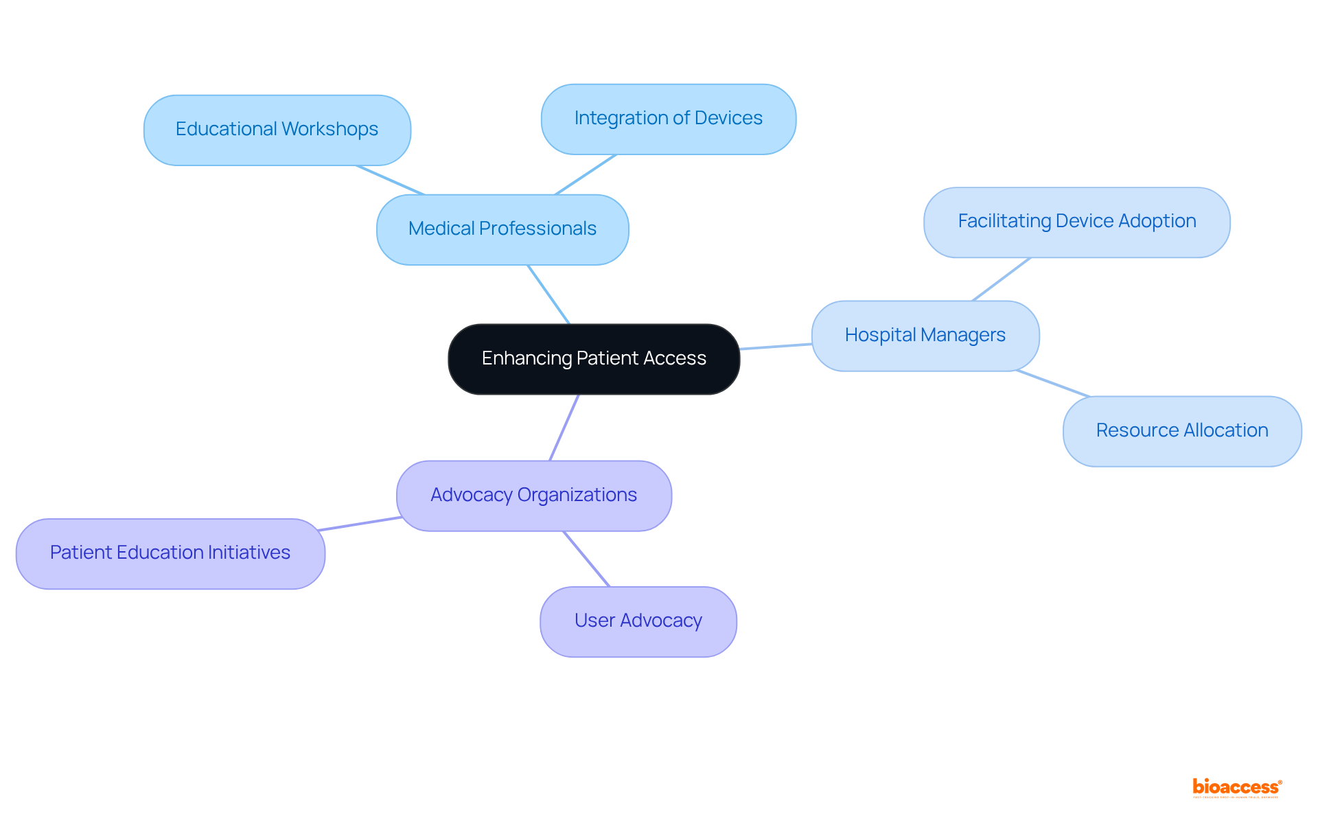 Start from the central idea of improving patient access, then explore how each stakeholder contributes to this goal. Each branch highlights the role and actions of different groups involved in the collaboration.