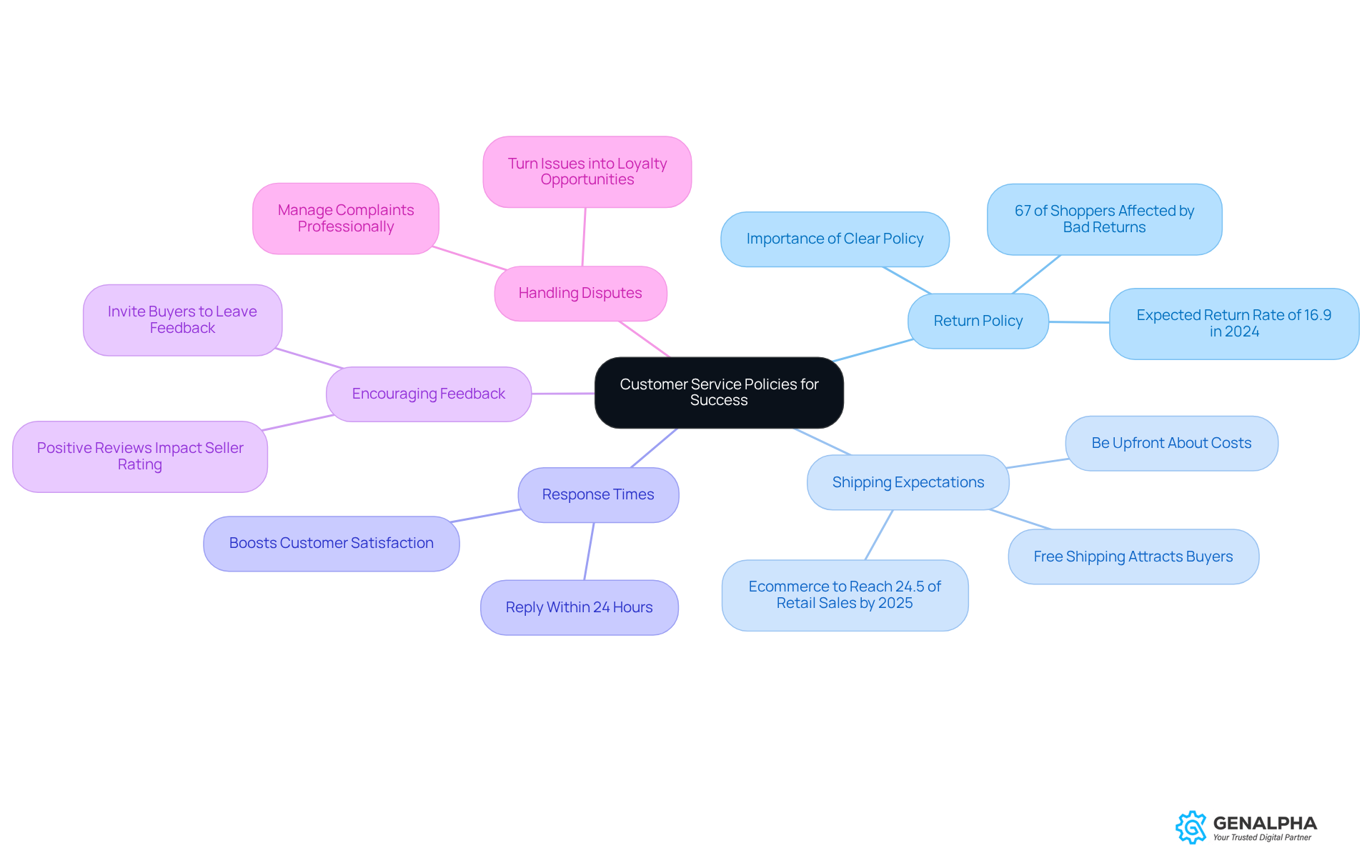 The central node represents the main goal of establishing customer service policies, while each branch highlights a specific area to focus on. Sub-branches provide additional details or statistics that support each point.