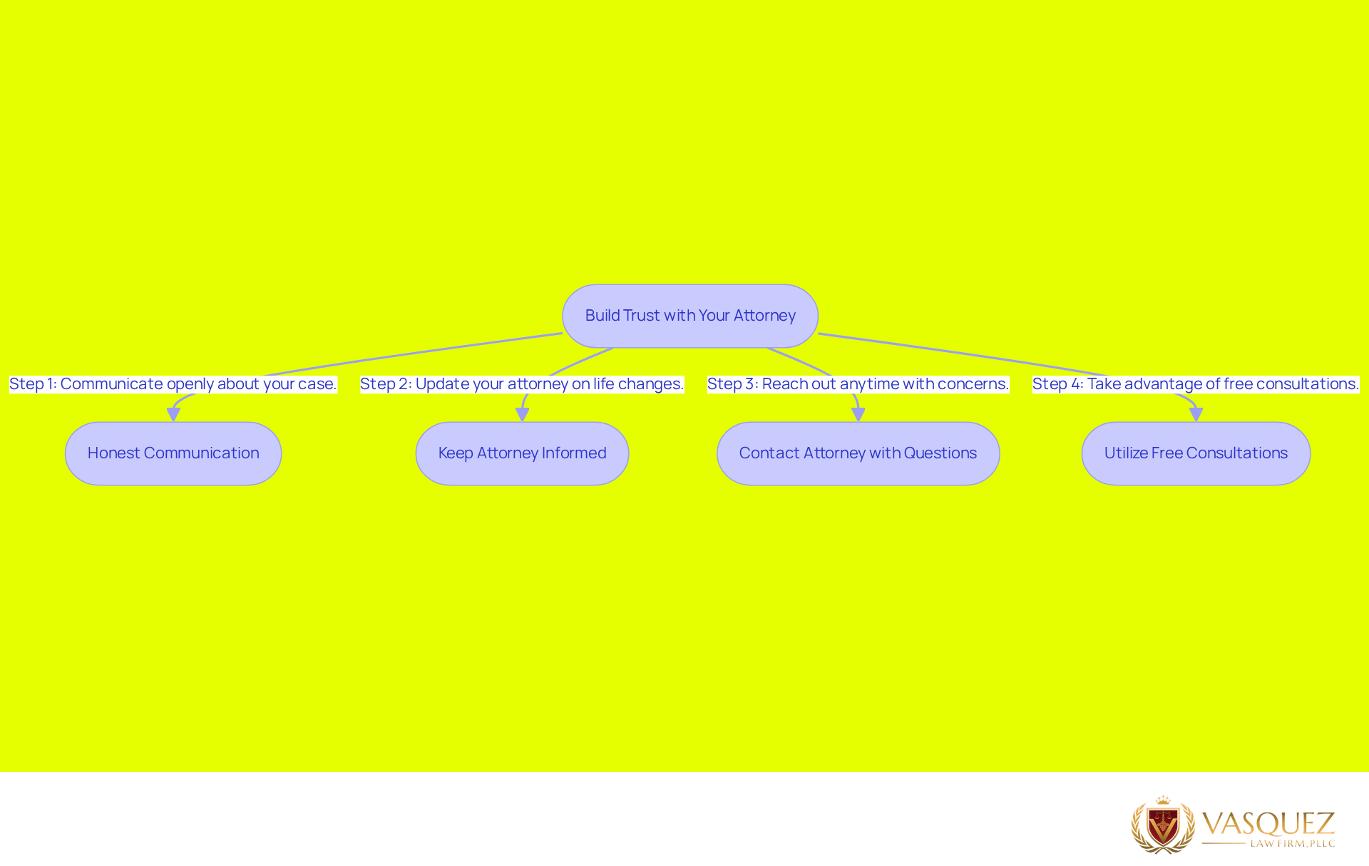 This flowchart outlines the steps you can take to build a strong, trusting relationship with your attorney. Each box represents an important action you can take, and the arrows show how these actions connect to help you achieve a collaborative relationship.