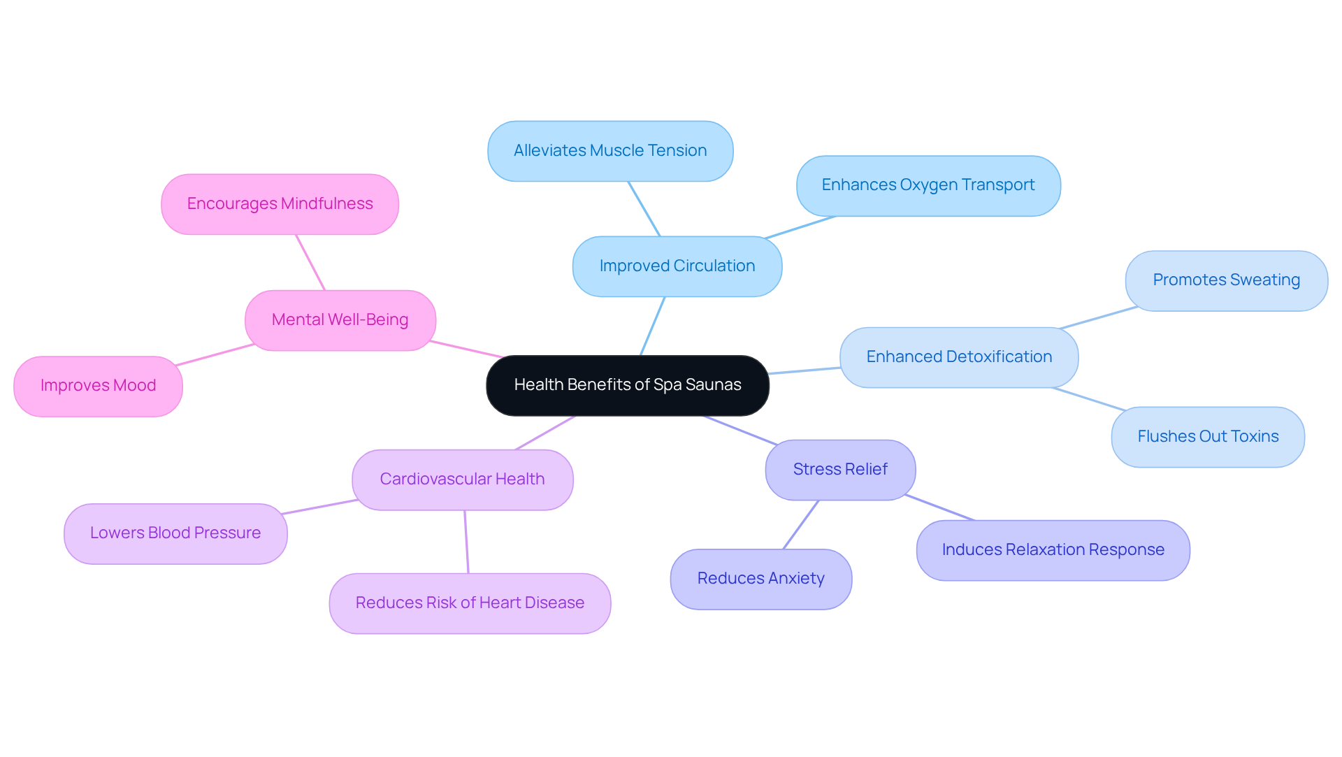 The central node represents the overall benefits of spa saunas, with branches showing specific health advantages. Each color-coded branch highlights a different area of benefit, making it easy to follow and understand.