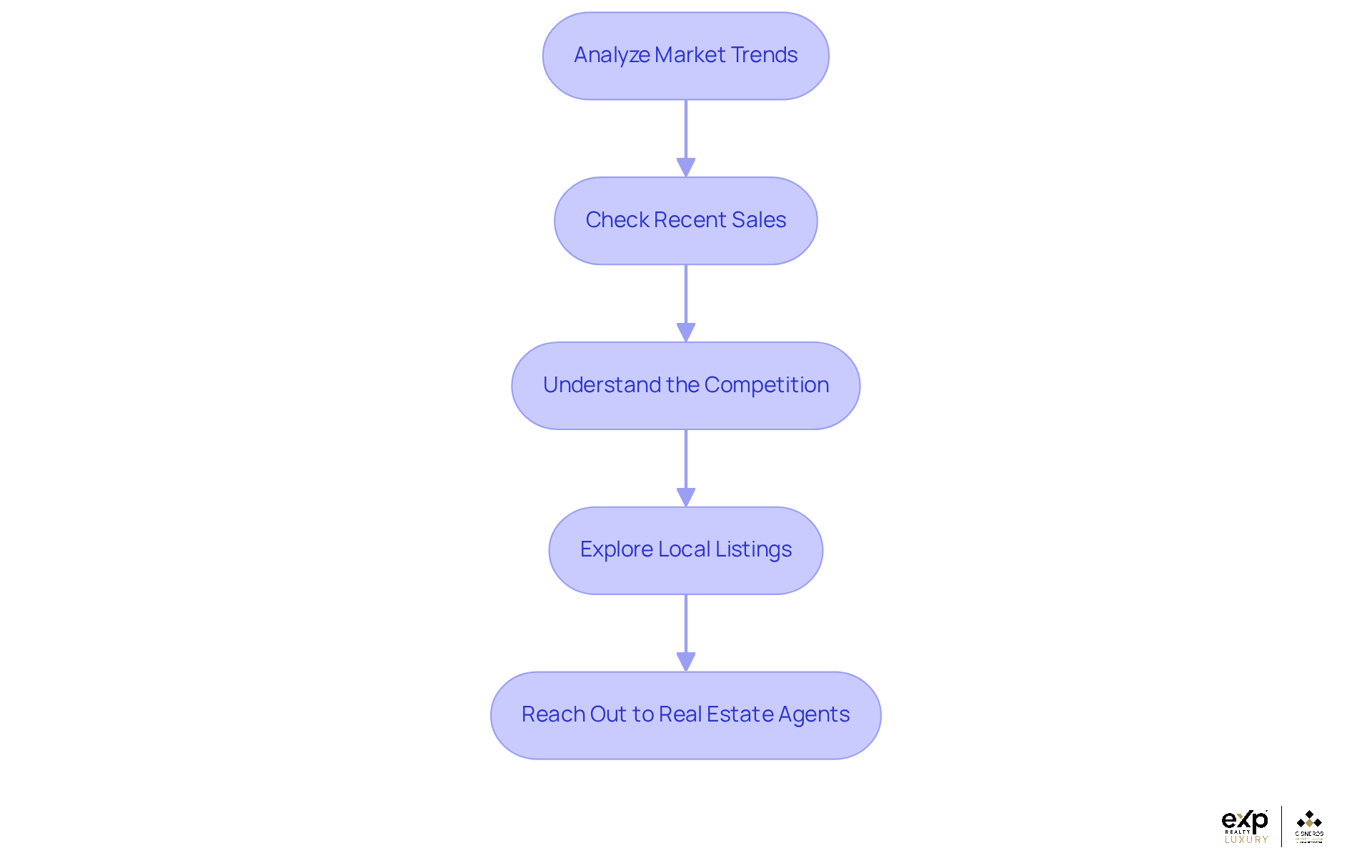 Follow the arrows to see the steps you should take when researching waterfront homes in Tilton. Each box represents a key action to help you navigate the market effectively.