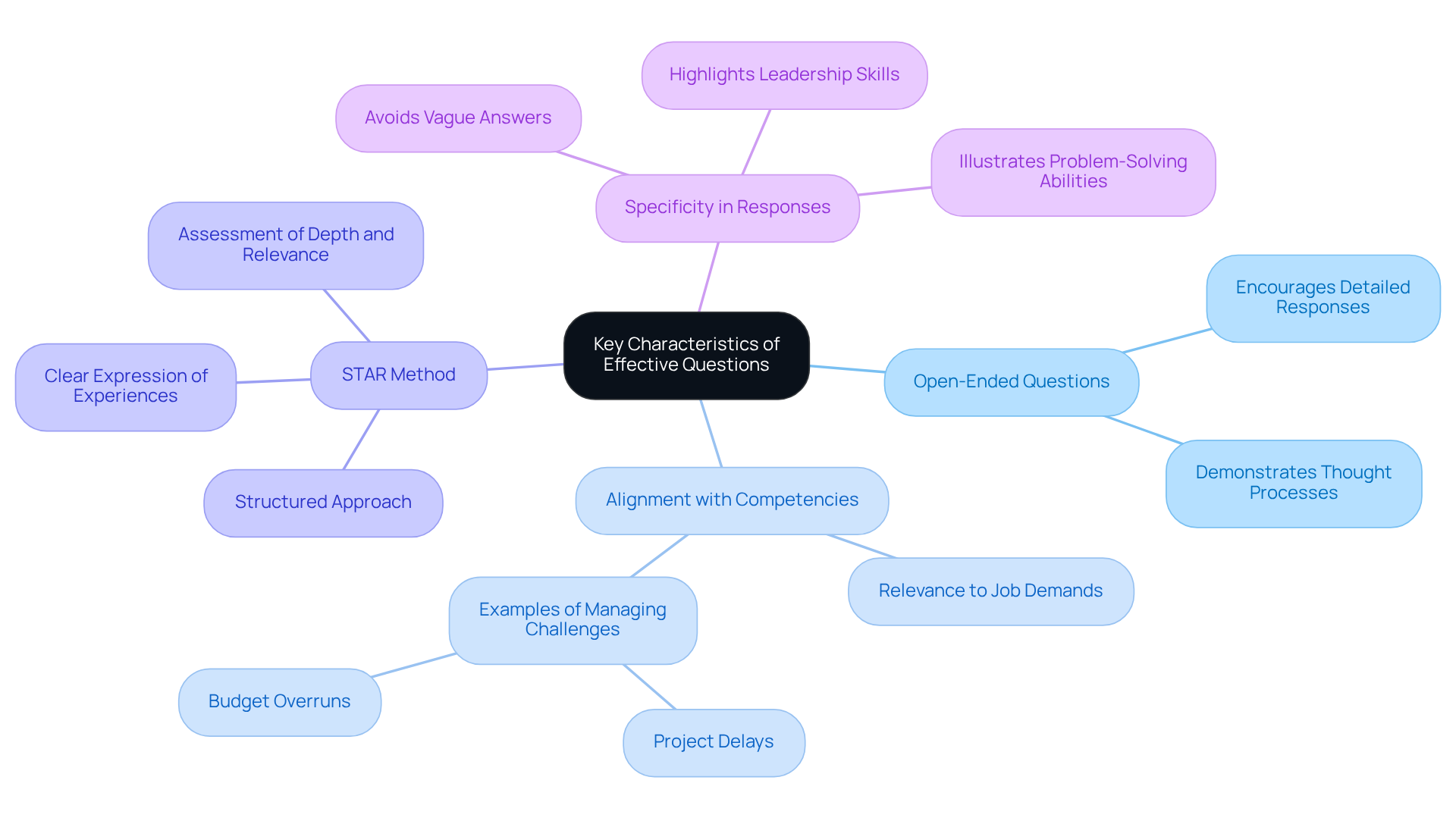 This mindmap starts with the main idea at the center and branches out to show different characteristics of effective questions. Each branch represents a key aspect, and the sub-branches provide more details or examples related to that aspect. This structure helps you see how each characteristic contributes to improving the hiring process.