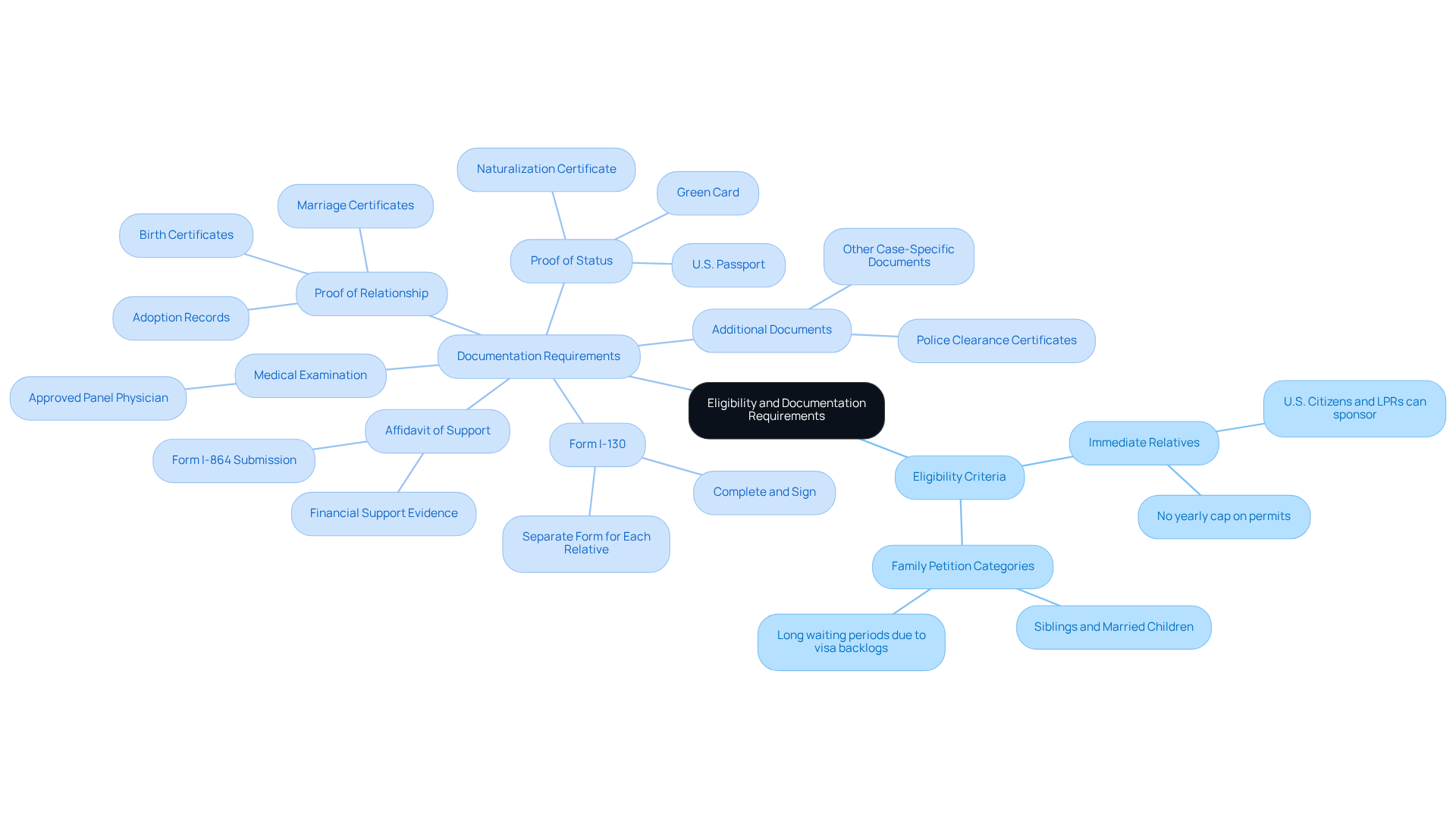 The central node represents the overall topic, while the branches show the main categories and their specific details. Follow the branches to understand what you need for your family petition.