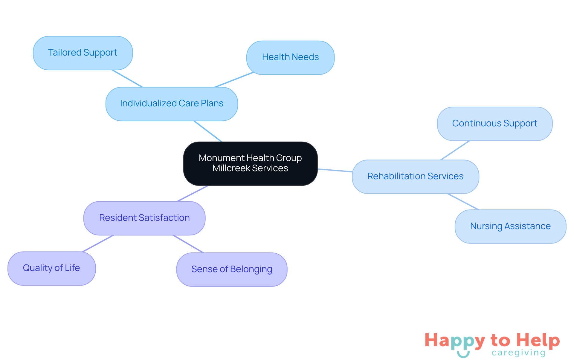The central node represents the facility's services, with branches showing how each aspect contributes to the care and satisfaction of residents. Follow the branches to understand the interconnected elements of their approach.