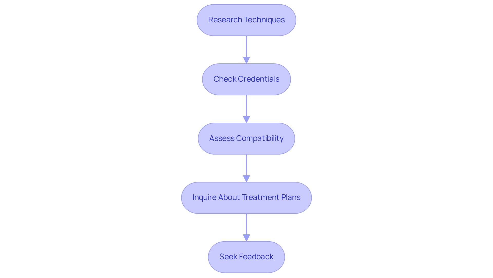Each box represents a step in the evaluation process. Follow the arrows to see how to move from one step to the next, ensuring you cover all important aspects in your search for a qualified healer.