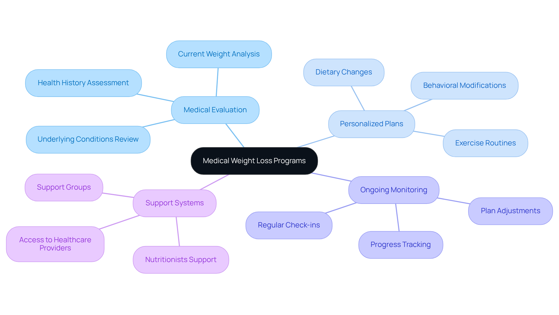 The center represents the main theme of medical weight loss programs, while the branches show the key components that support your weight loss journey. Each branch can be explored for more details about how it contributes to achieving your health goals.