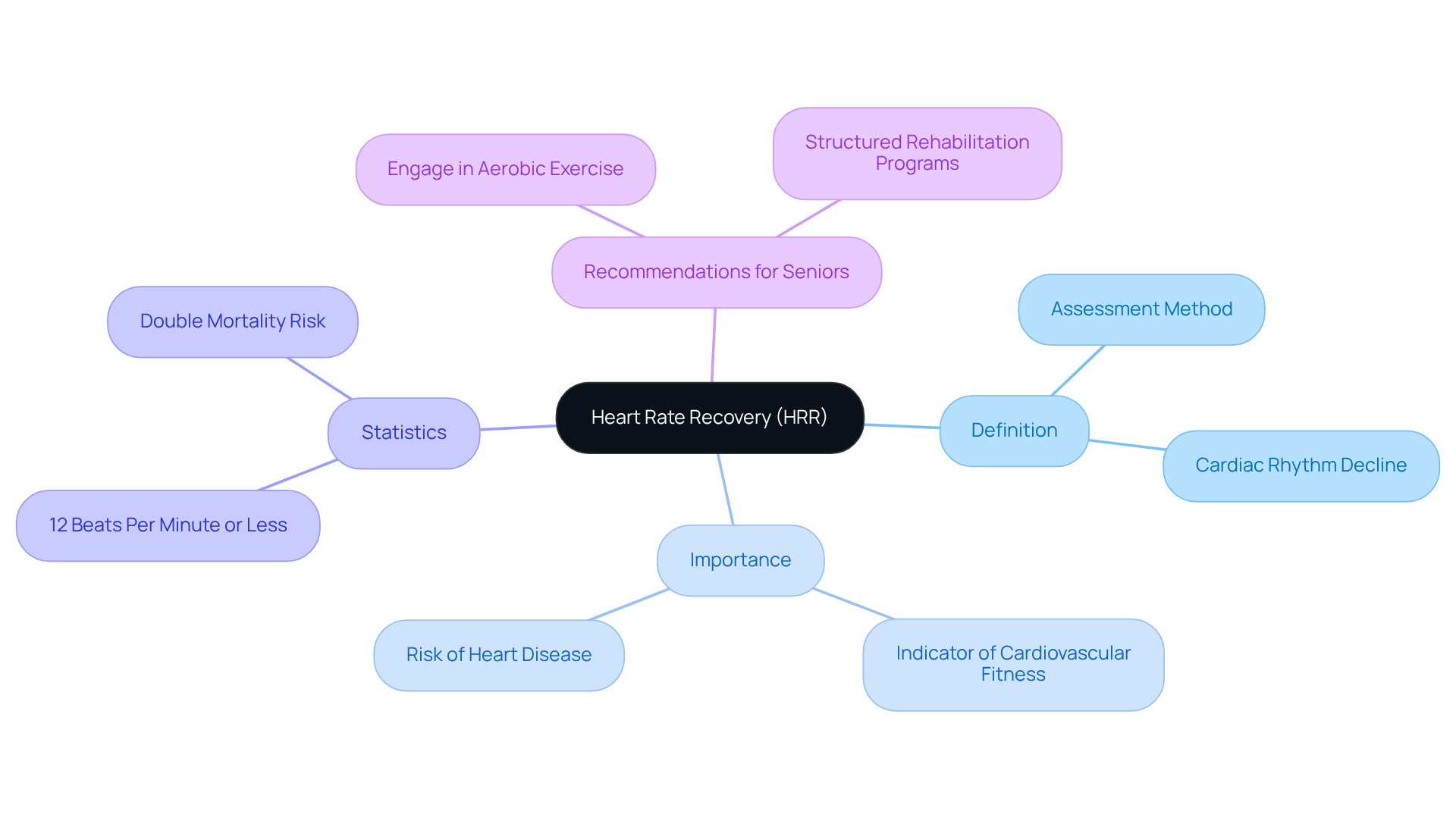 The central node represents heart rate recovery, with branches showing its definition, importance, relevant statistics, and practical recommendations for seniors. Follow the branches to explore each aspect.