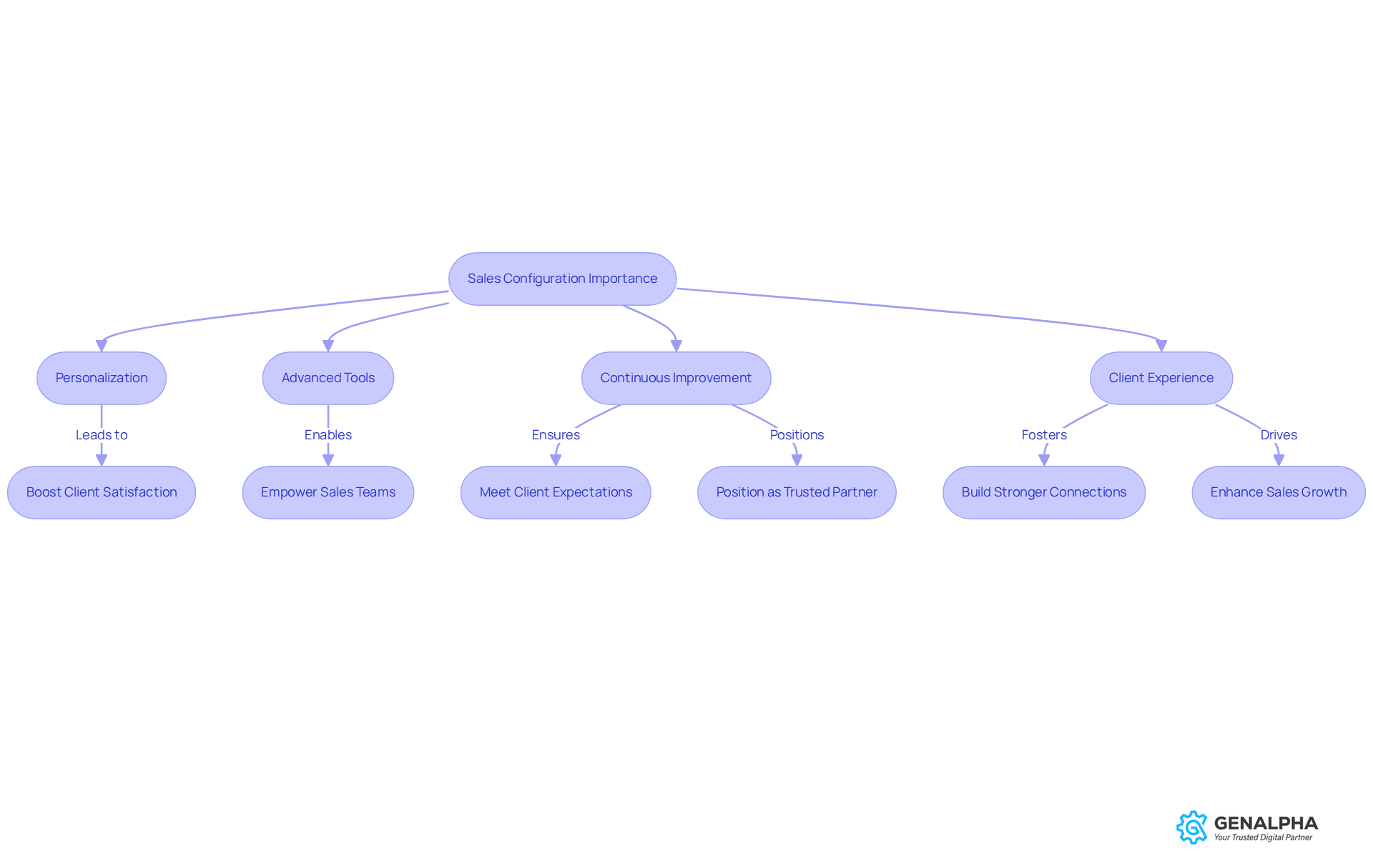 This flowchart outlines the key strategies for improving sales configuration. Each step shows how manufacturers can enhance client experience and drive growth - follow the arrows to see how each strategy connects.