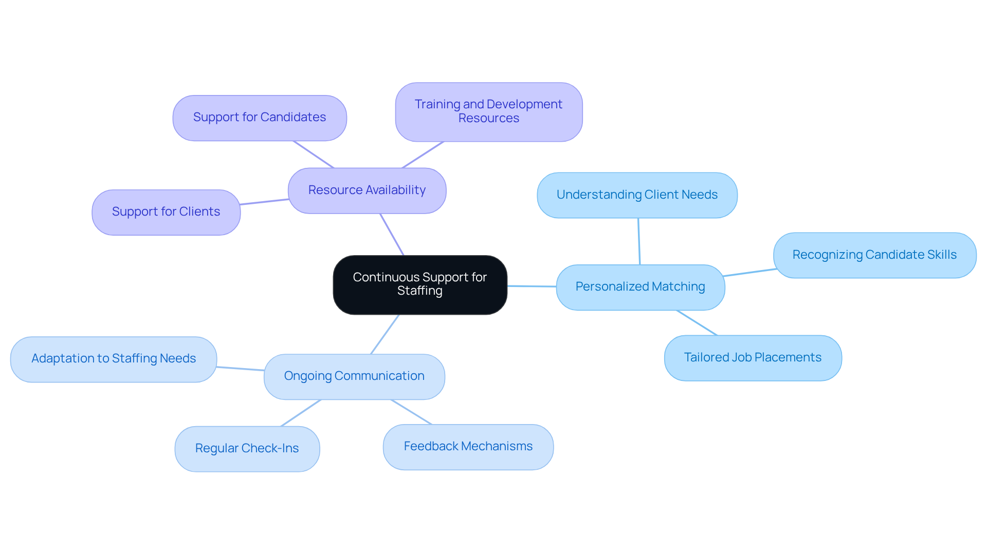 The center represents the main commitment to support, while the branches show the key benefits that help achieve a smooth staffing process. Each benefit is connected to specific actions that enhance the overall experience.
