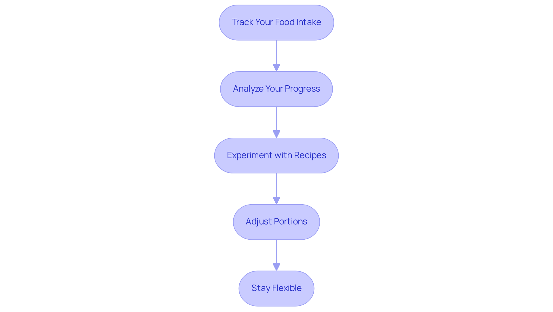 Follow the arrows to see how to improve your meal plan step by step. Each box represents an important action you can take to ensure your eating habits support your health goals.