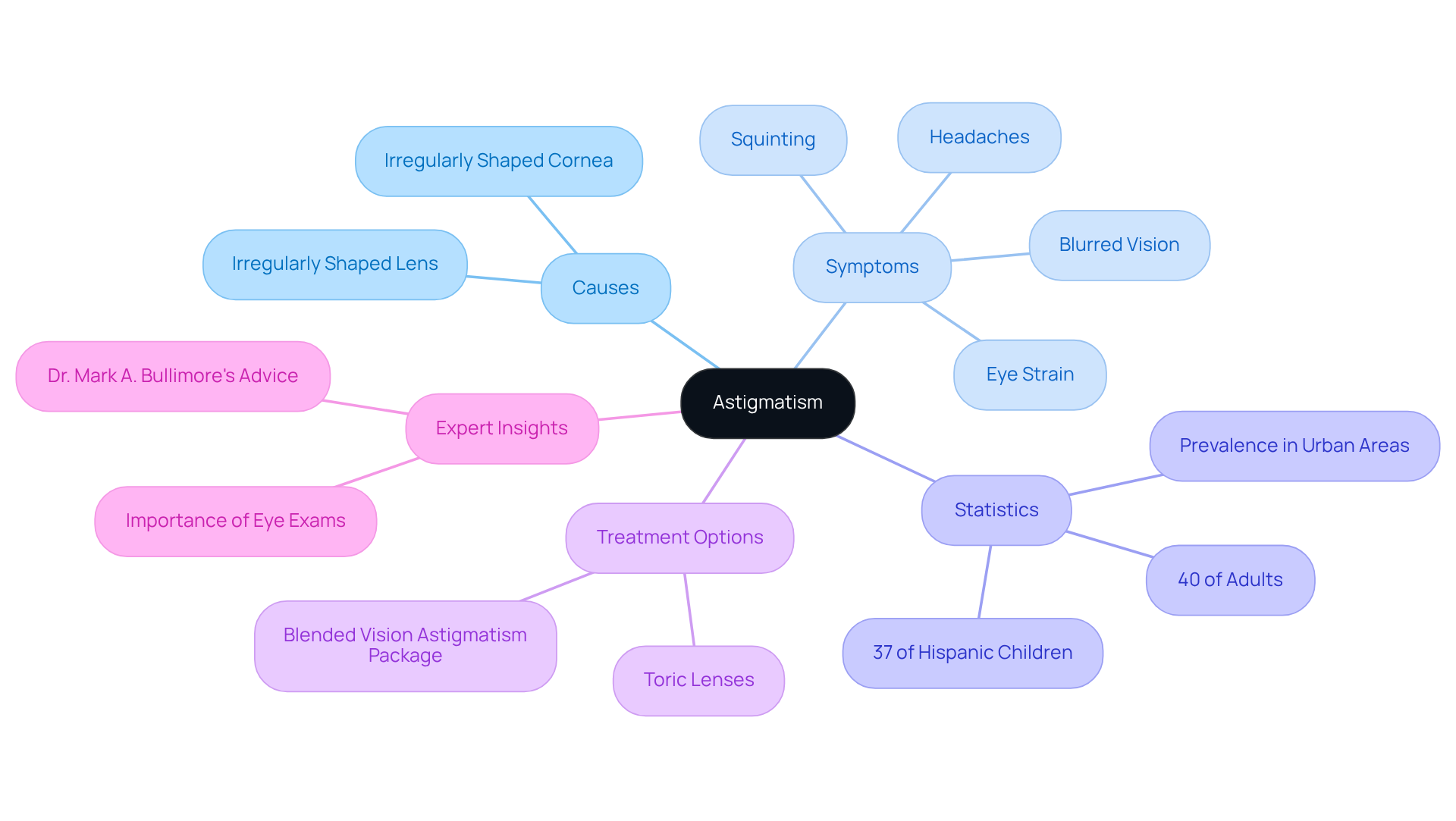 The central node represents astigmatism, with branches showing its causes, symptoms, prevalence, treatment options, and expert advice. Each branch helps you see how these elements relate to the overall understanding of astigmatism.