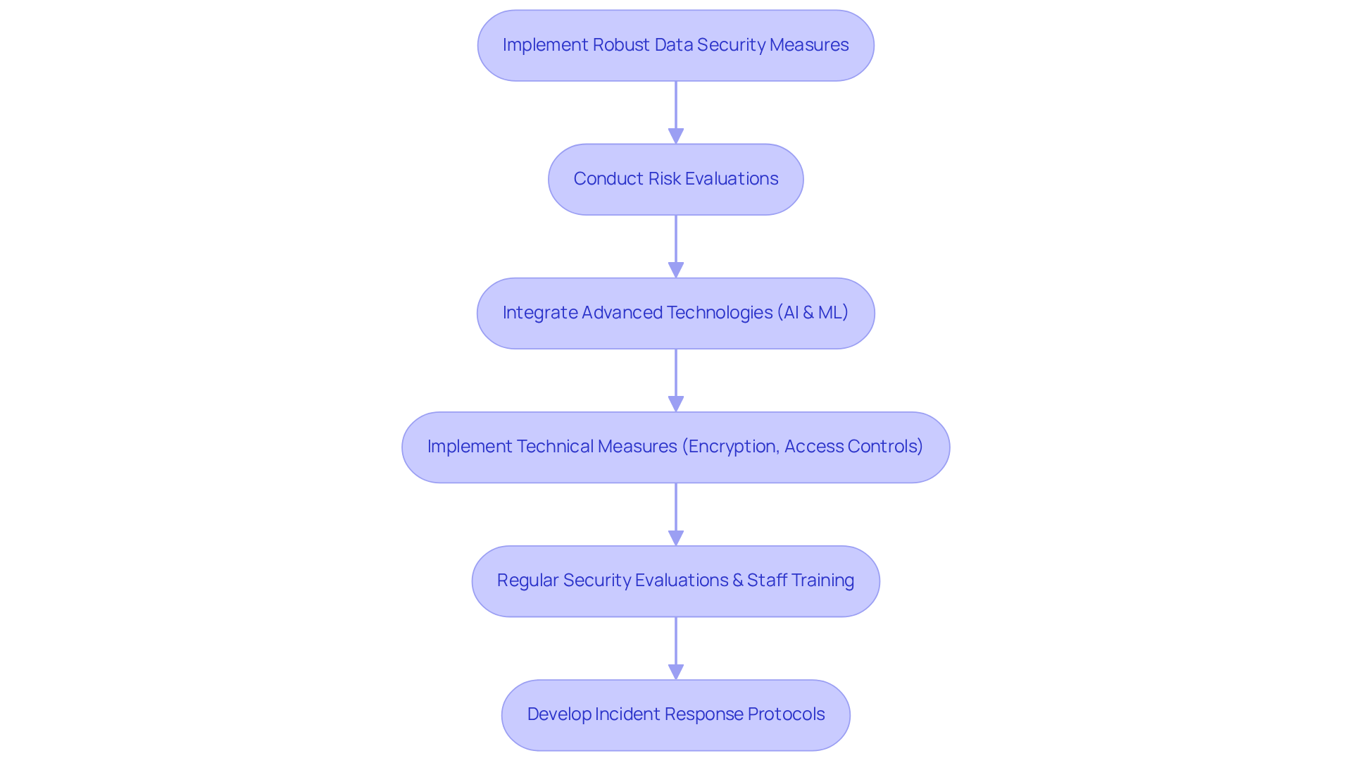 Each box represents a critical step in enhancing data security. Follow the arrows to see how each action leads to the next, helping organizations protect patient information effectively. Each box represents a critical step in enhancing data security. Follow the arrows to see how each action leads to the next, helping organizations protect patient information effectively.