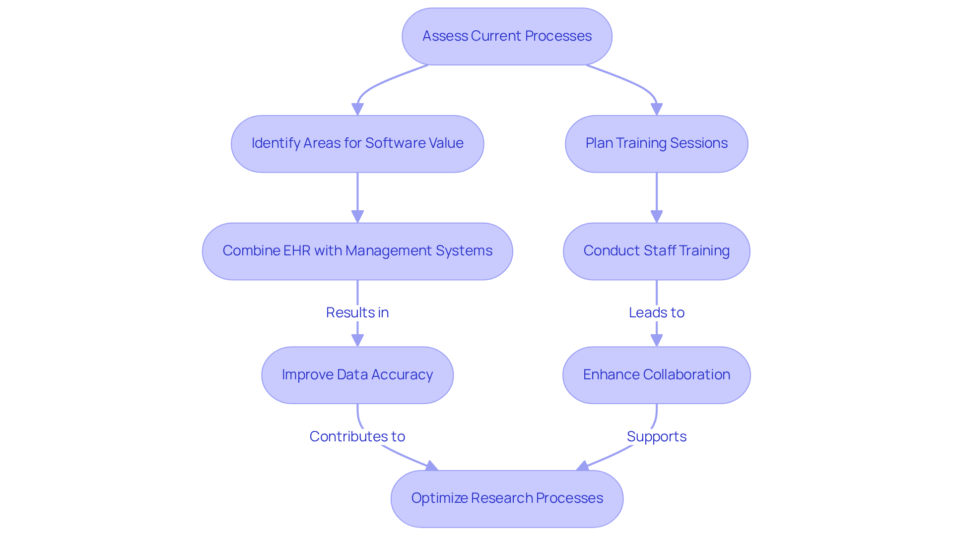 This flowchart outlines the steps organizations should take to integrate clinical trial intelligence software. Start at the top with assessing current processes, then follow the arrows to see how to identify areas for improvement and plan necessary training sessions.