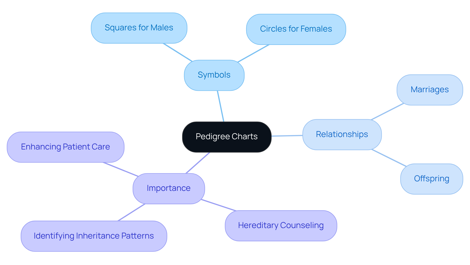 The central node represents pedigree charts, while branches show the symbols used, the relationships depicted, and their importance in understanding hereditary health risks.