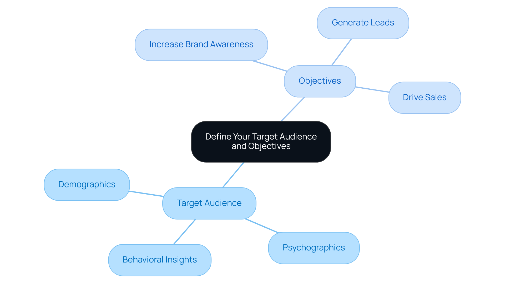 Start at the center with the main topic, then explore the branches to see how understanding your audience connects to setting clear goals. Each branch represents a key component of your strategy.