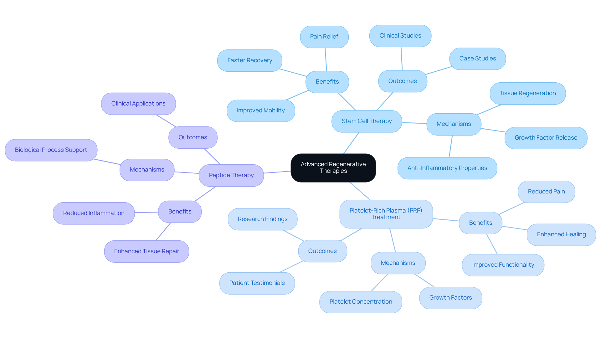 This mindmap starts with the main topic of advanced therapies for ankle recovery. Each branch represents a specific therapy, and the sub-branches provide details about how they work and their benefits. Follow the branches to understand how these treatments can help improve recovery and overall well-being.