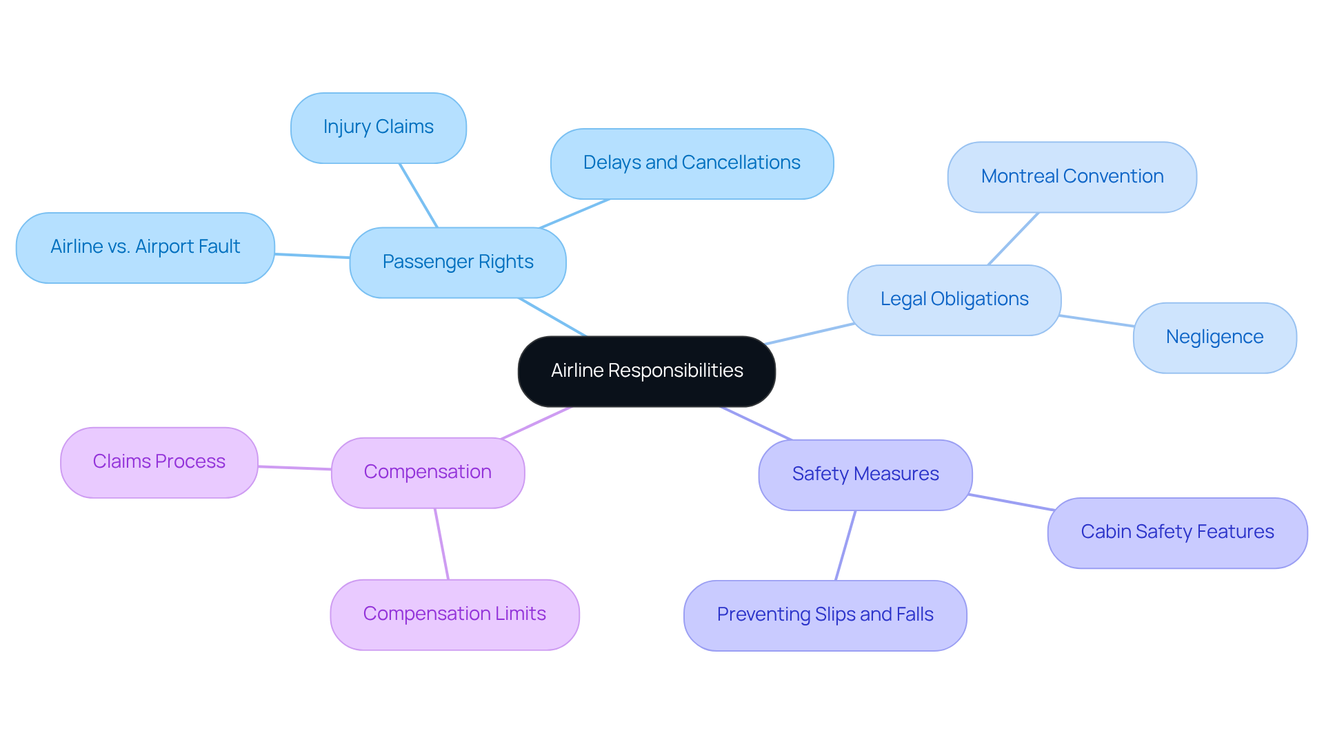 This mindmap starts with the main topic of airline responsibilities at the center. Each branch represents a different aspect of these responsibilities, such as passenger rights and safety measures. Follow the branches to explore how these themes connect and what they mean for your travel experience. This mindmap starts with the main topic of airline responsibilities at the center. Each branch represents a different aspect of these responsibilities, such as passenger rights and safety measures. Follow the branches to explore how these themes connect and what they mean for your travel experience.