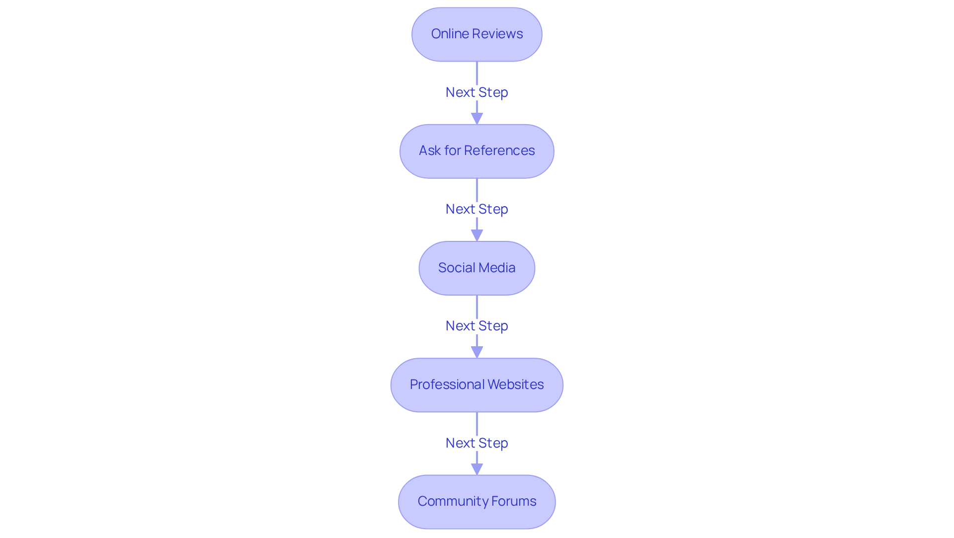 Each box shows a method for collecting patient experiences. Follow the arrows to see the recommended steps you can take to make an informed choice about a weight management specialist.