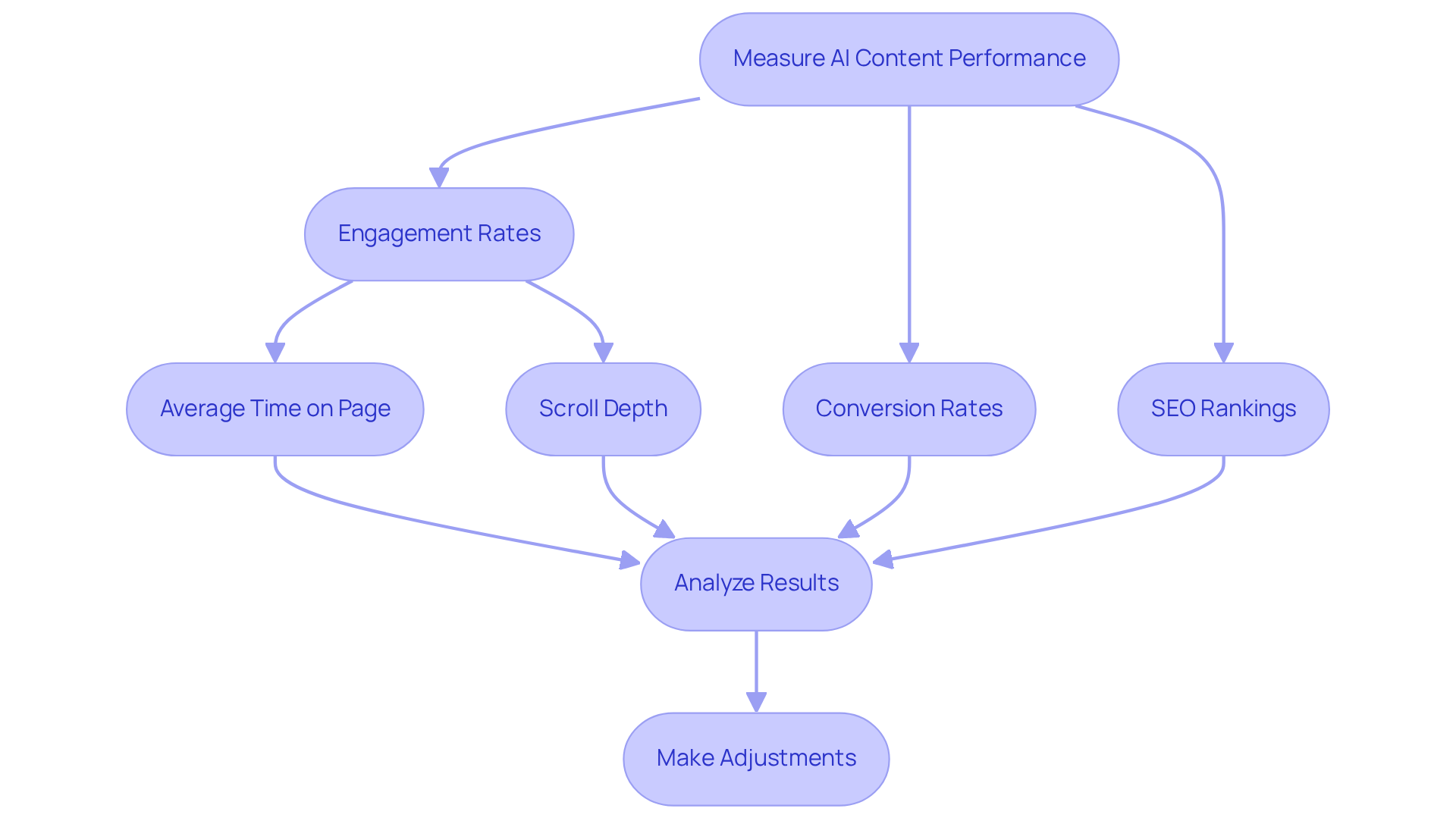 This flowchart shows how to measure and optimize AI content. Start with the main goal, then follow the arrows to see which KPIs to track and how they lead to insights for improvement.