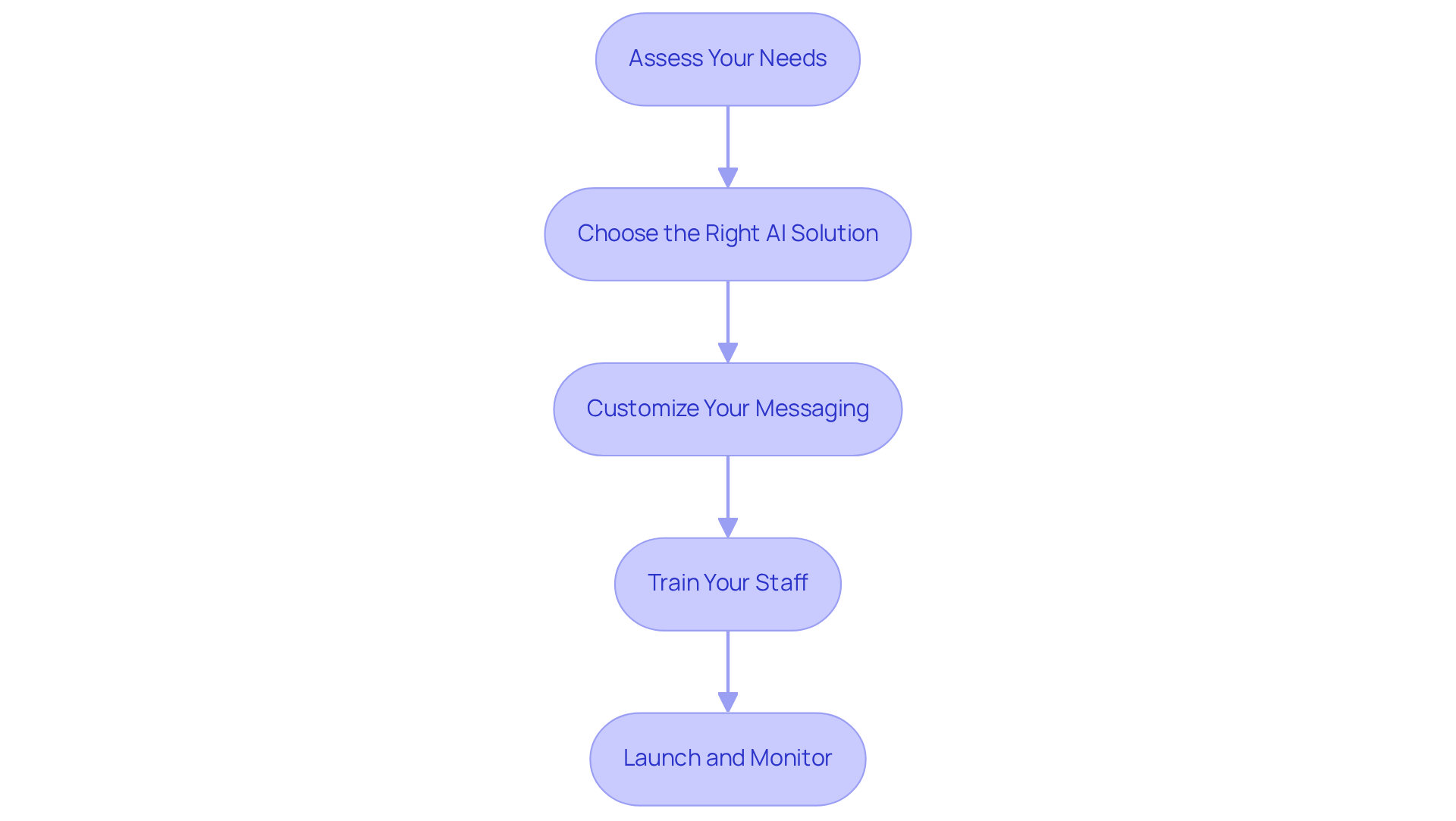 Each box represents a step in the implementation process. Follow the arrows to see how each step leads to the next, guiding you through the entire process. Each box represents a step in the implementation process. Follow the arrows to see how each step leads to the next, guiding you through the entire process.