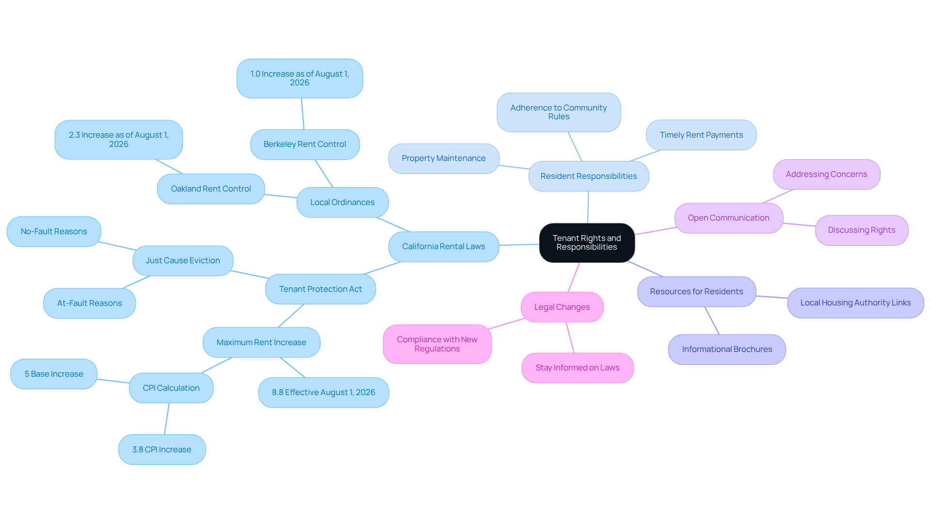 This mindmap starts with the main topic in the center and branches out to show important areas related to tenant rights and responsibilities. Each branch represents a key point, and you can follow the lines to see how they connect to the central idea.