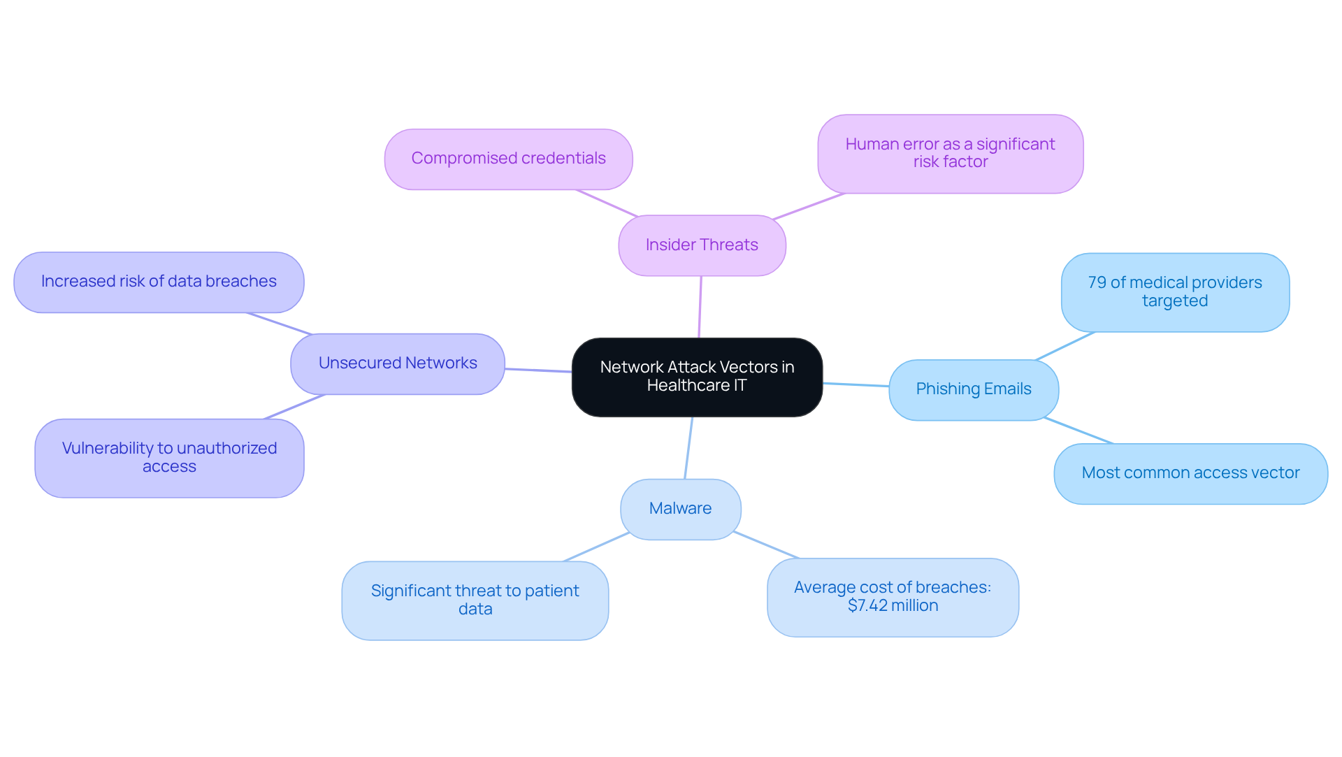 The central node represents the main topic, while the branches show different types of attack vectors. Each sub-branch provides additional details or statistics, helping you understand the risks and their implications in the healthcare sector.