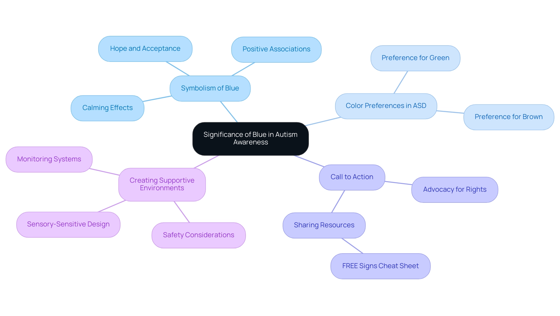 The central node represents the main topic, with branches illustrating key themes such as symbolism, sensory preferences, societal action, and supportive environments.