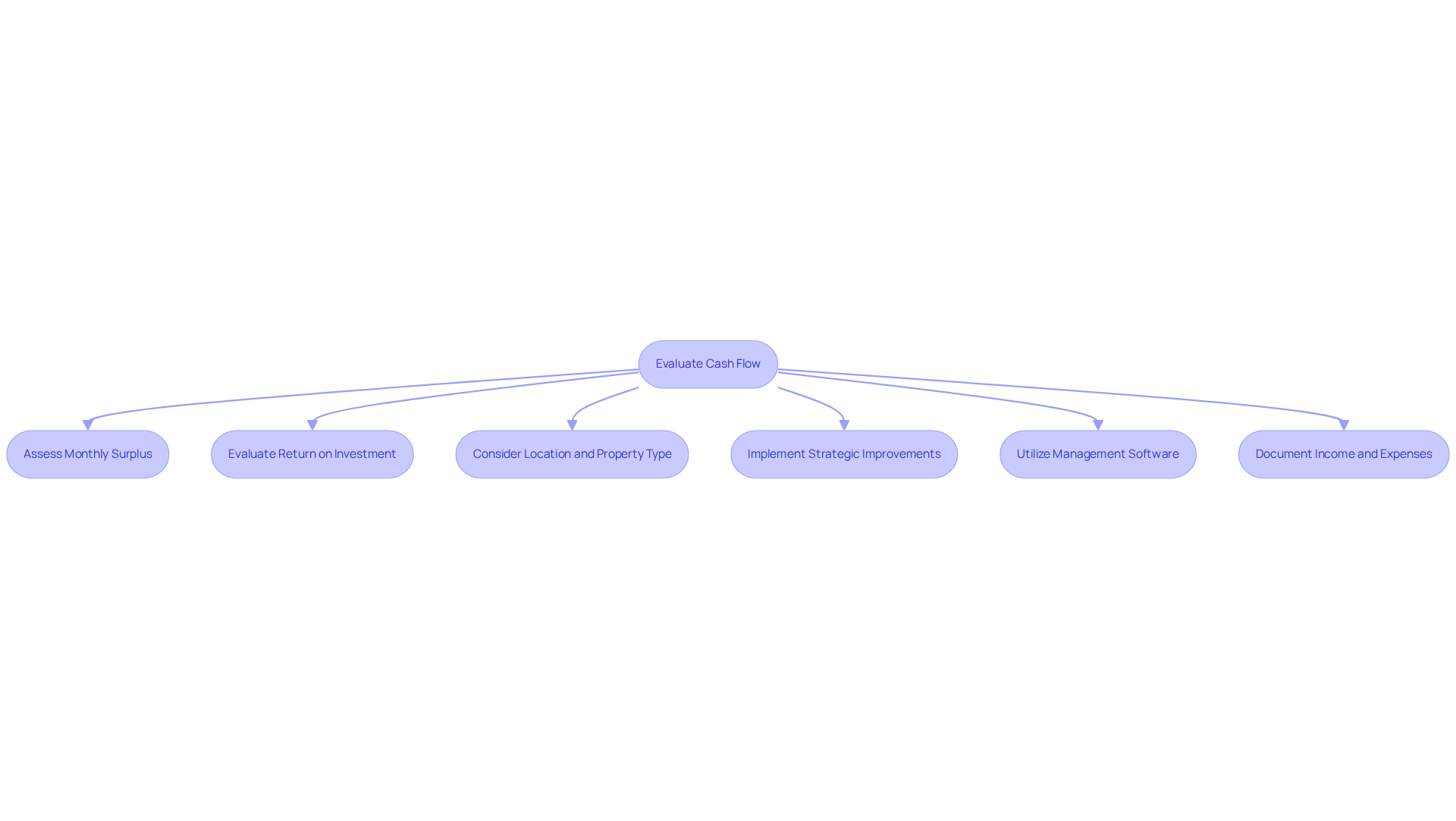 This flowchart guides you through the steps to evaluate cash flow for rental properties. Each box represents a key factor to consider, and the arrows show how these factors connect in the decision-making process. Follow the flow to understand how to achieve a sustainable income from your rental units. This flowchart guides you through the steps to evaluate cash flow for rental properties. Each box represents a key factor to consider, and the arrows show how these factors connect in the decision-making process. Follow the flow to understand how to achieve a sustainable income from your rental units.
