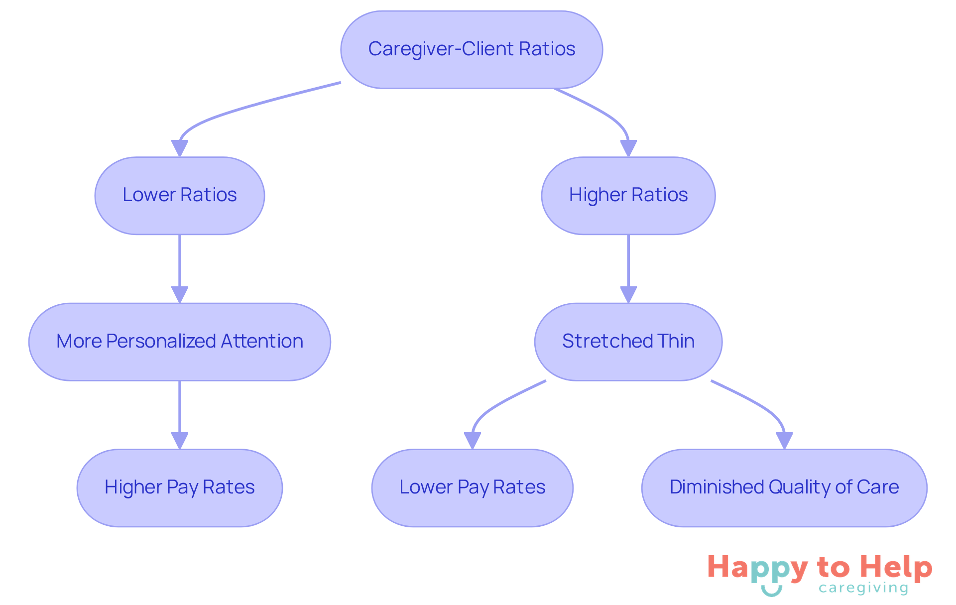 This flowchart shows how the number of clients a caregiver manages affects their pay and the quality of care. Follow the arrows to see how lower ratios lead to better outcomes, while higher ratios can result in challenges.